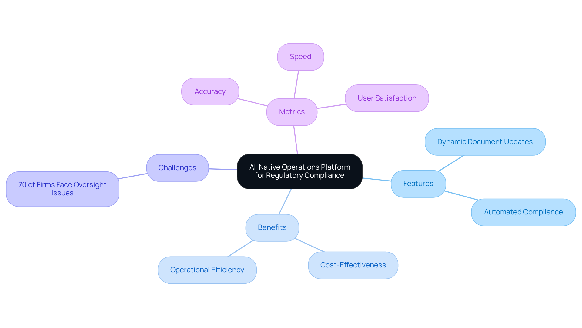 The central node represents the main platform, while branches show its features, benefits, challenges, and metrics. Each branch helps you understand different aspects of how the platform operates and its importance in the energy sector.