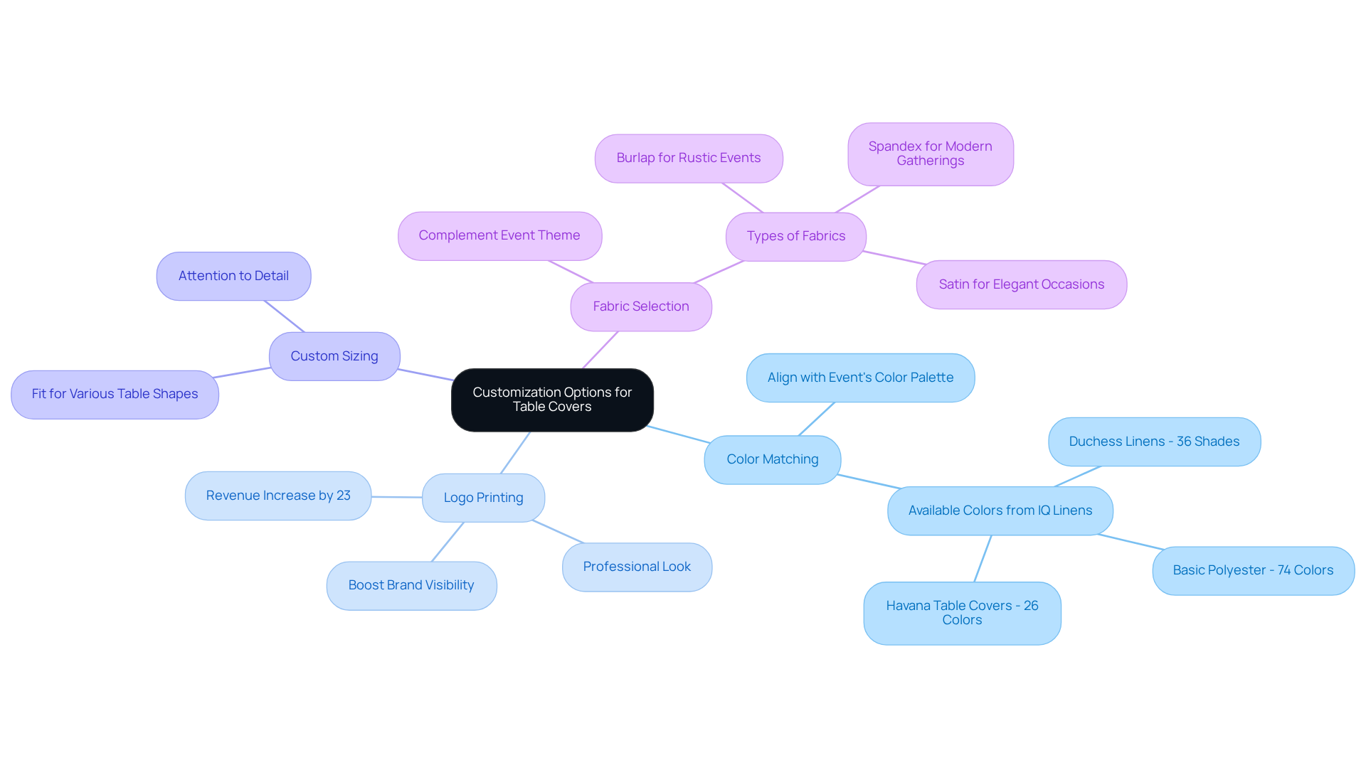 Start at the center with the main idea of customization, then follow the branches to explore each strategy. Each branch provides insights into how to personalize table covers for various occasions. Start at the center with the main idea of customization, then follow the branches to explore each strategy. Each branch provides insights into how to personalize table covers for various occasions.