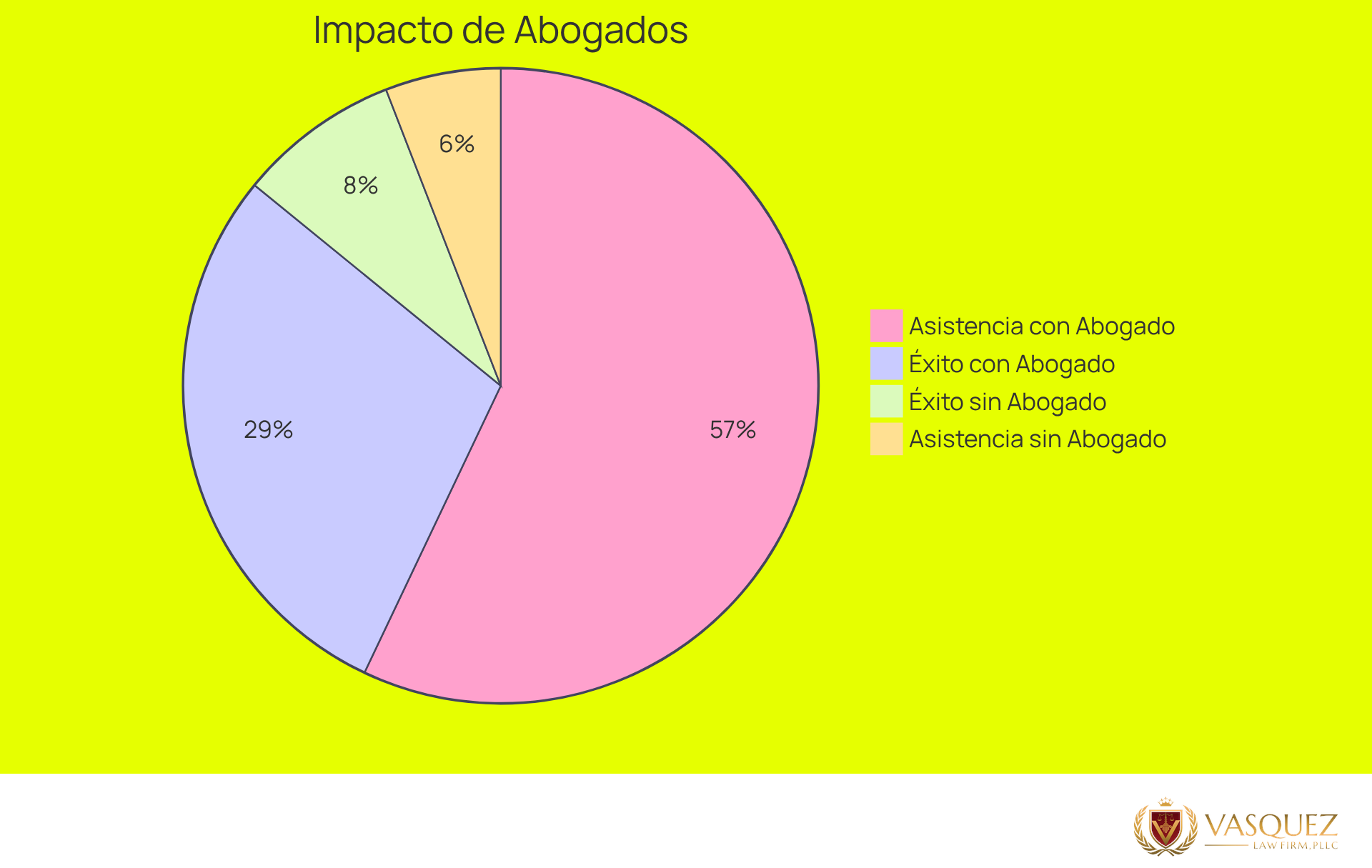 Cada porción del gráfico muestra la importancia de tener un abogado: más grande es la porción, mejor es la tasa de éxito o asistencia. El azul representa los casos con abogado, mientras que el rojo muestra los casos sin abogado.