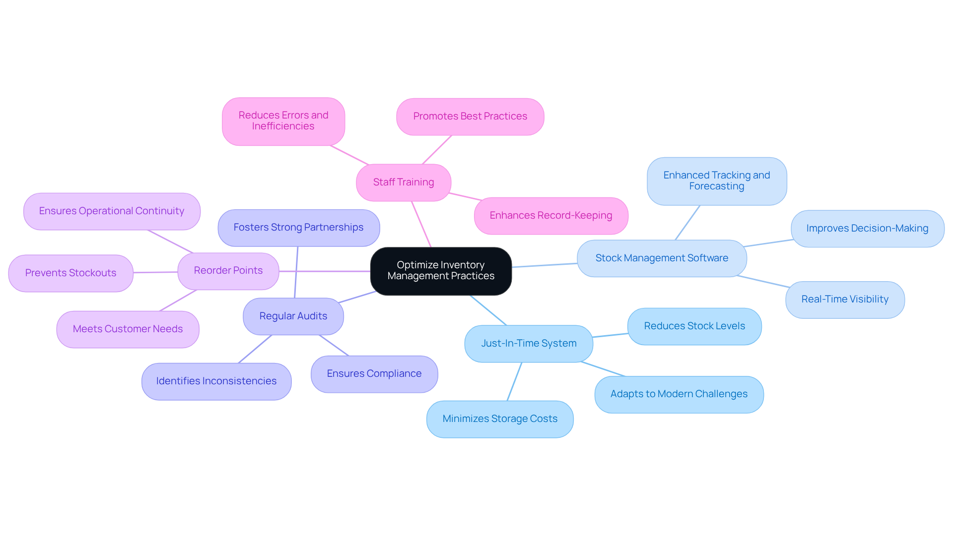The center represents the main goal of optimizing inventory management, while the branches show the five strategies. Each strategy has its own details that explain how it contributes to better inventory practices.