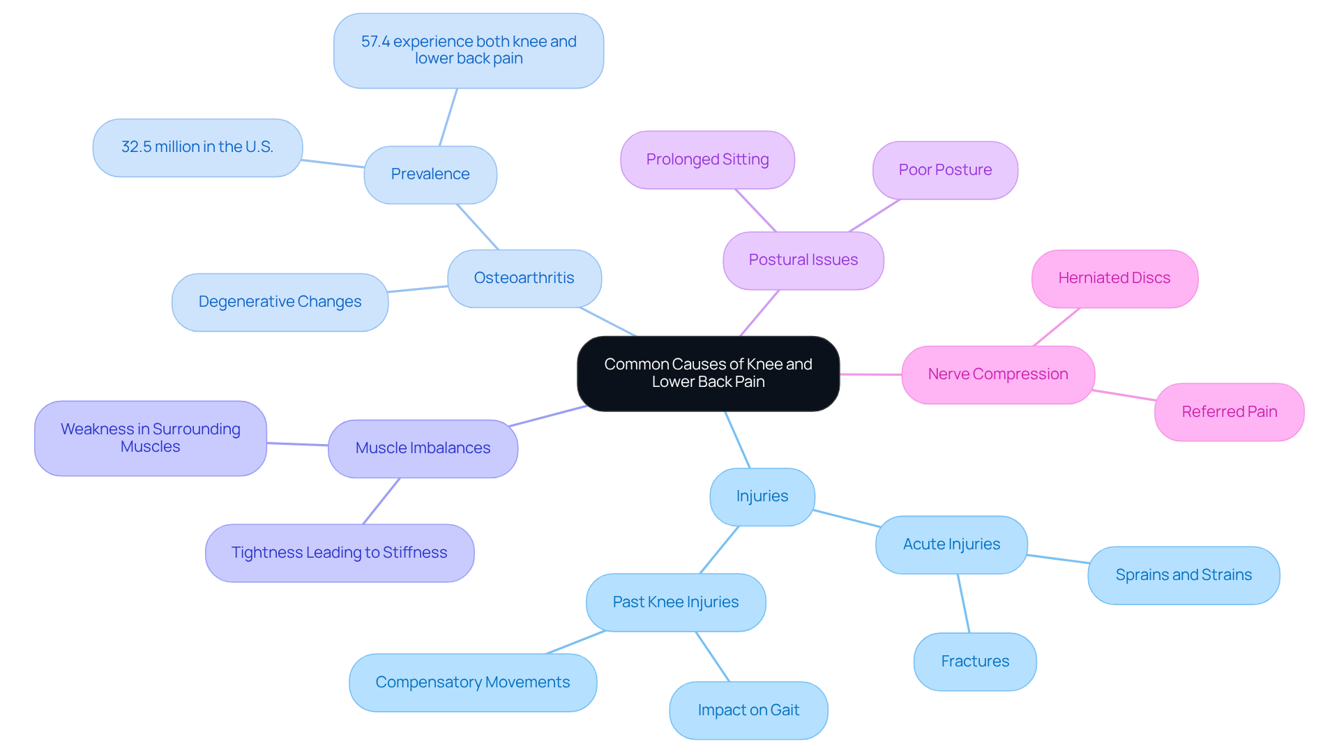 This mindmap starts with the main topic in the center and branches out to show different causes of pain. Each branch represents a specific cause, and the sub-nodes provide more details or statistics related to that cause. The colors help differentiate between the causes, making it easier to follow and understand.