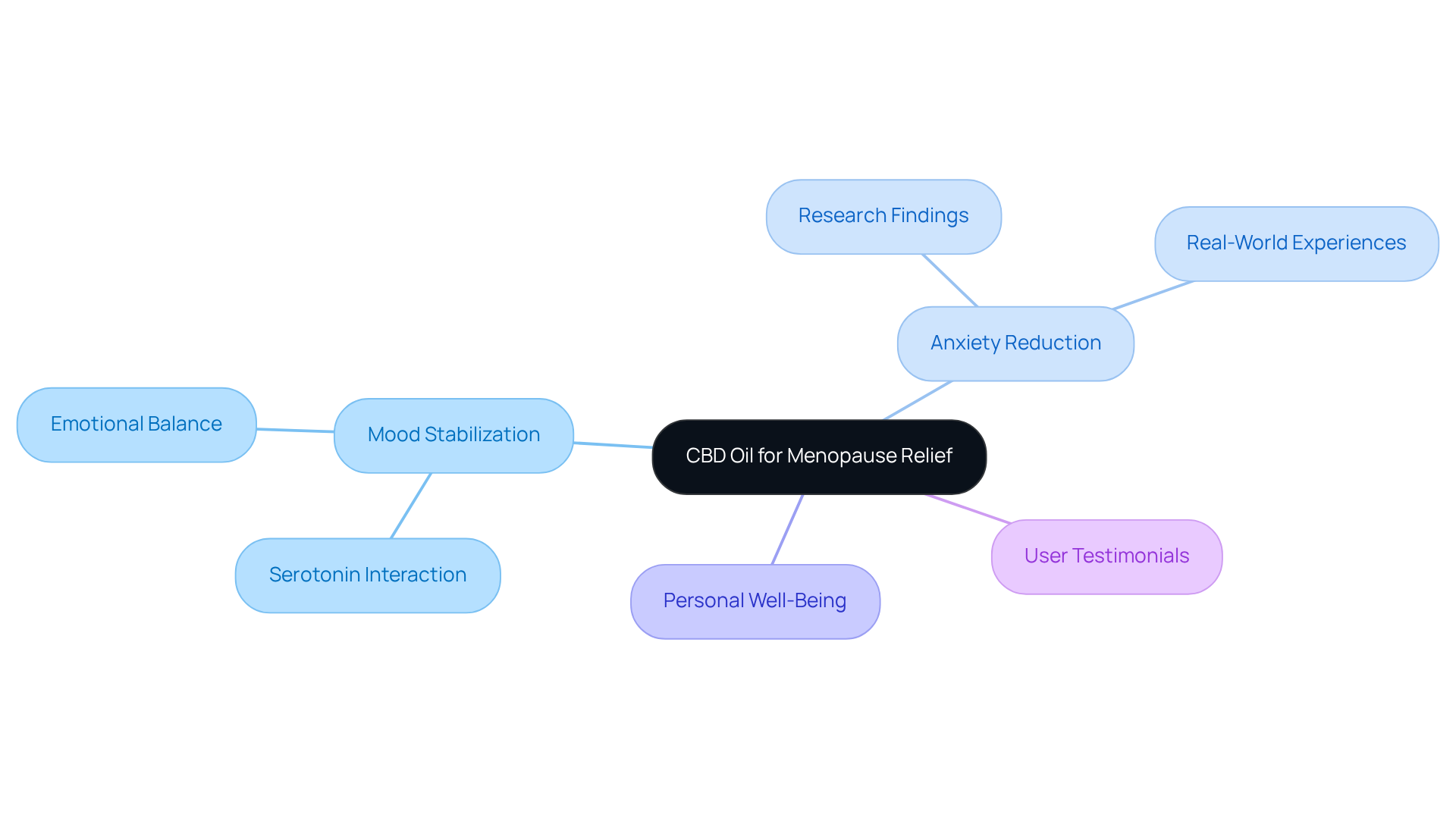 The central node represents the main topic, while branches show how CBD oil helps with mood and anxiety. Each sub-branch provides more details, making it easy to see the connections and benefits.