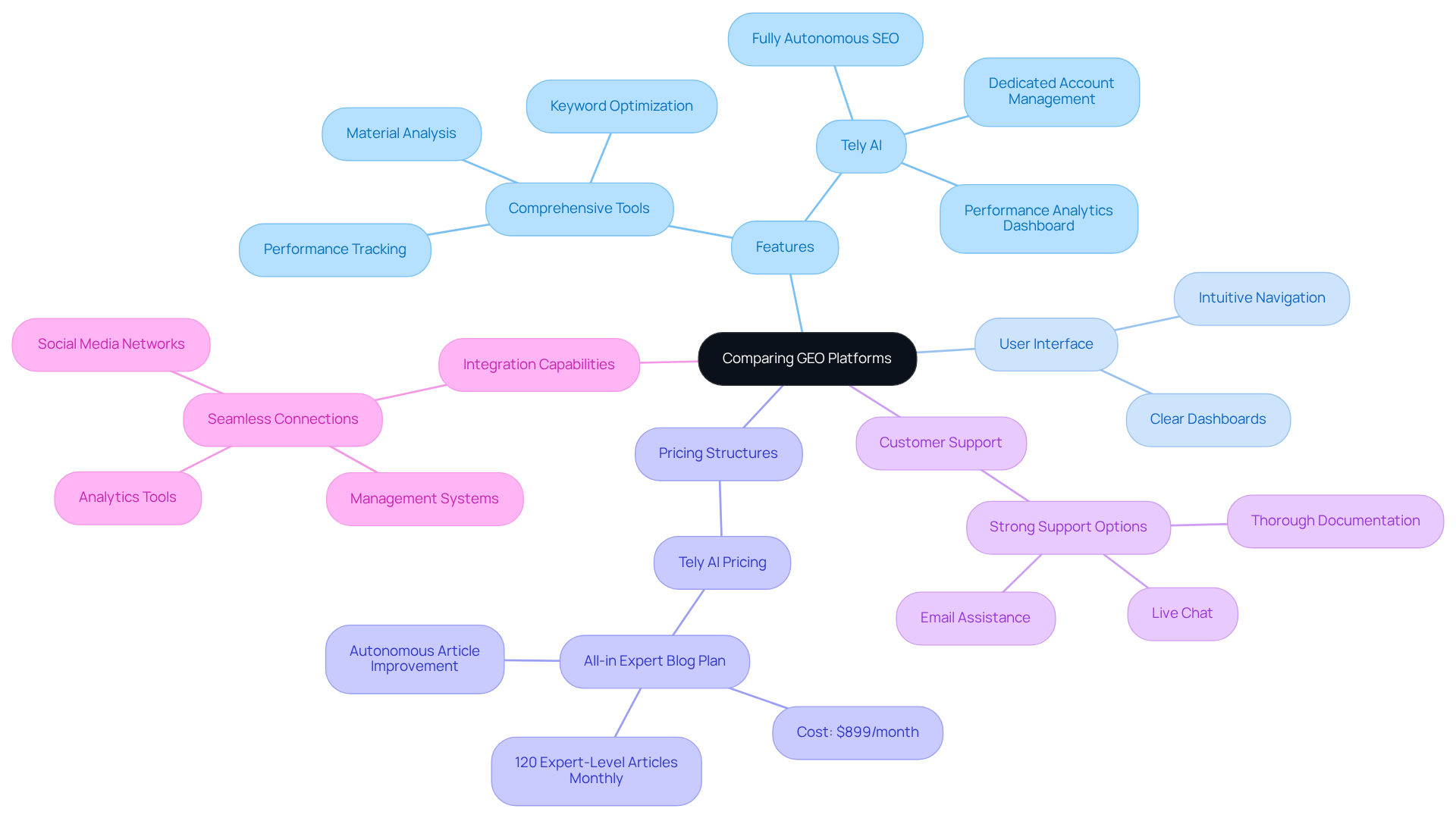 The central idea is about evaluating GEO platforms, with each branch representing a crucial criterion to consider. Explore each branch to learn more about what to look for when choosing the right platform. The central idea is about evaluating GEO platforms, with each branch representing a crucial criterion to consider. Explore each branch to learn more about what to look for when choosing the right platform.