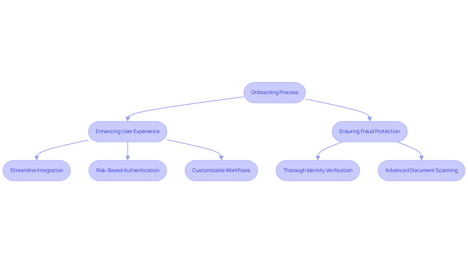 This flowchart shows how fintech firms can navigate the onboarding process. Follow the paths to see how different strategies can enhance user experience while ensuring security. This flowchart shows how fintech firms can navigate the onboarding process. Follow the paths to see how different strategies can enhance user experience while ensuring security.