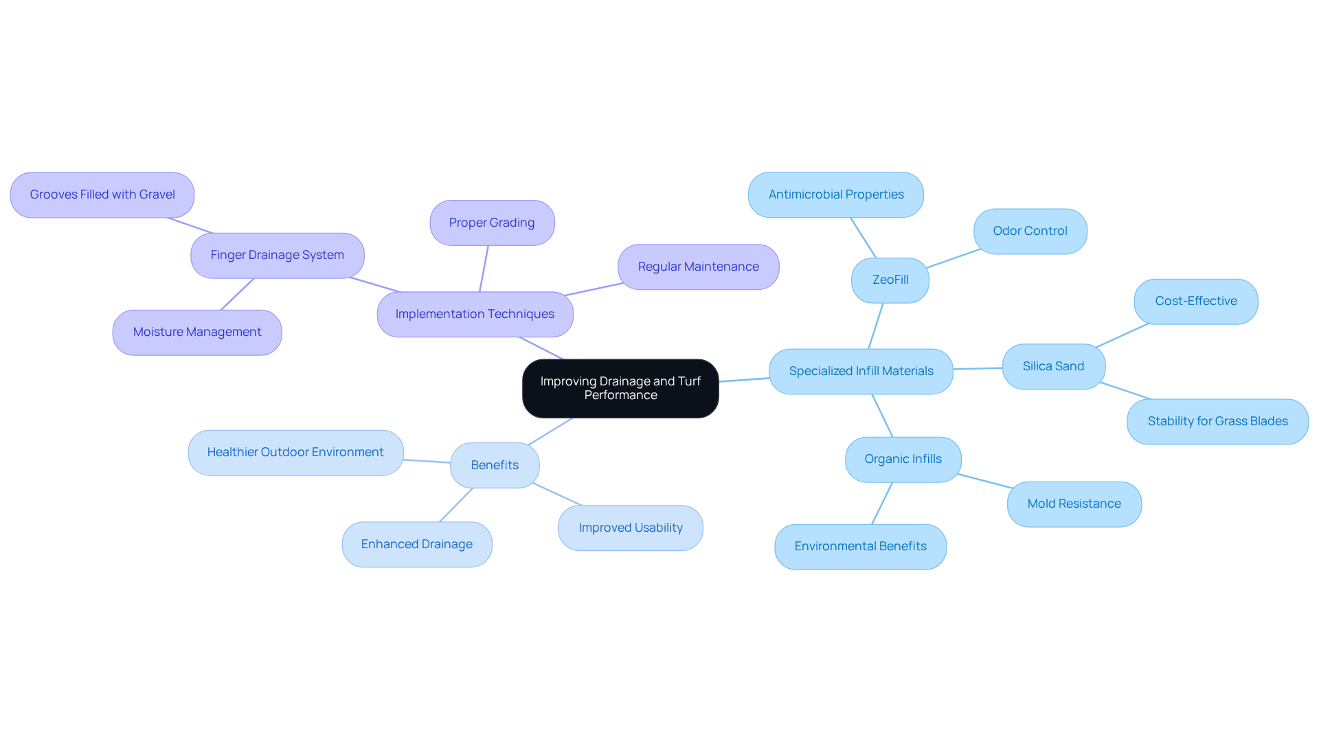 This mindmap shows how different infill materials improve drainage and turf performance. Start at the center with the main topic, then explore the branches to see various materials and their benefits. Each color represents a different category, making it easy to understand how everything connects. This mindmap shows how different infill materials improve drainage and turf performance. Start at the center with the main topic, then explore the branches to see various materials and their benefits. Each color represents a different category, making it easy to understand how everything connects.