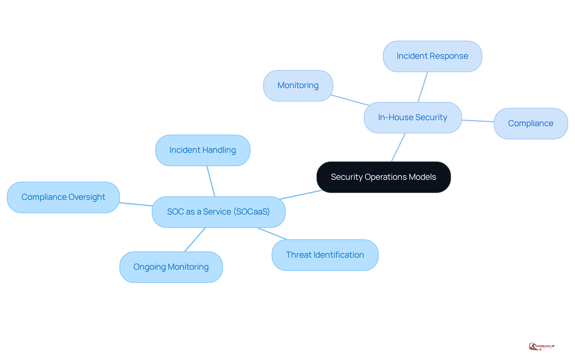 The central node represents the overall topic, while the branches show the two models of security operations. Each sub-branch lists key features and responsibilities, helping you understand the differences and similarities at a glance. The central node represents the overall topic, while the branches show the two models of security operations. Each sub-branch lists key features and responsibilities, helping you understand the differences and similarities at a glance.