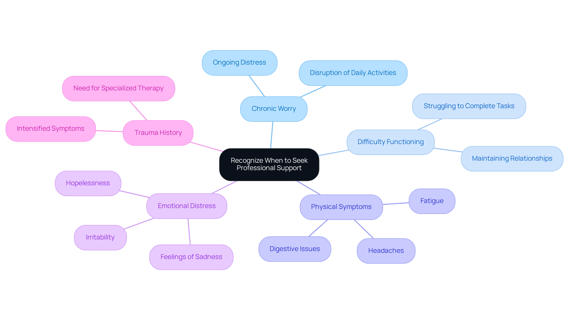 The central node represents the main topic, while each branch shows a specific sign that may indicate the need for professional help. Follow the branches to explore each sign and its implications.