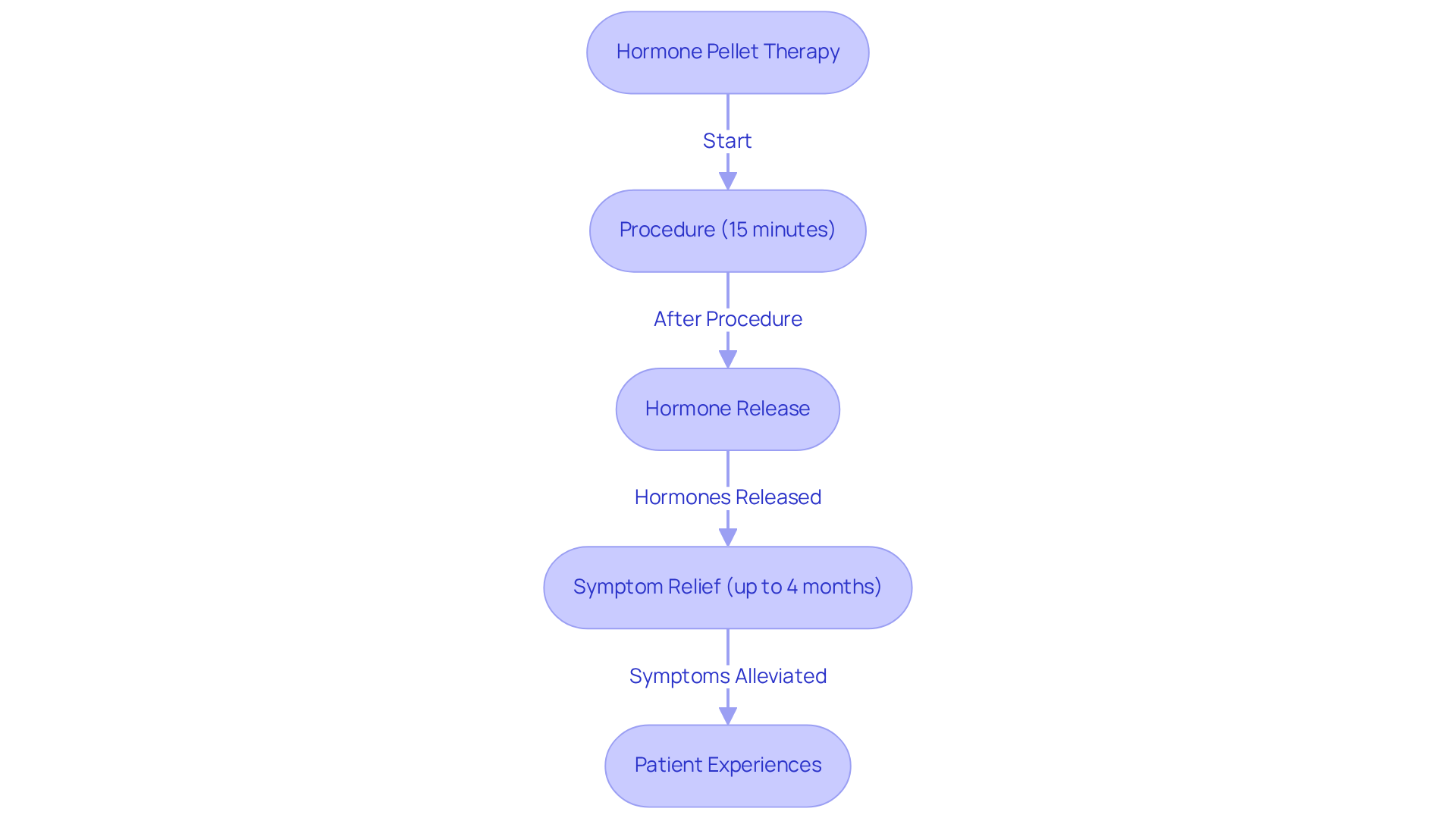 This flowchart outlines the steps involved in hormone pellet therapy. Start with the treatment, follow through the procedure, and see how it leads to symptom relief and positive patient experiences.