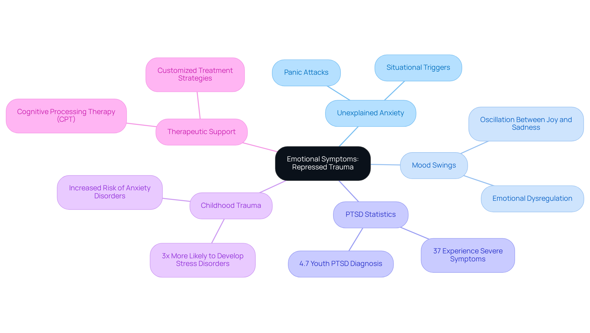 In the center, you'll find the main topic of emotional symptoms. Each branch explores a different aspect, such as statistics on PTSD and the importance of therapy. The colors help differentiate between themes, guiding you through the complexities of emotional distress. In the center, you'll find the main topic of emotional symptoms. Each branch explores a different aspect, such as statistics on PTSD and the importance of therapy. The colors help differentiate between themes, guiding you through the complexities of emotional distress.