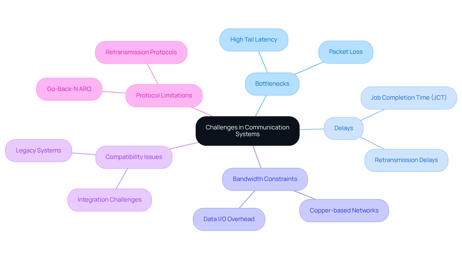 The central node represents the overall topic, while the branches show specific challenges. Each color-coded branch helps you quickly identify different areas of concern related to communication systems and their impact on AI.