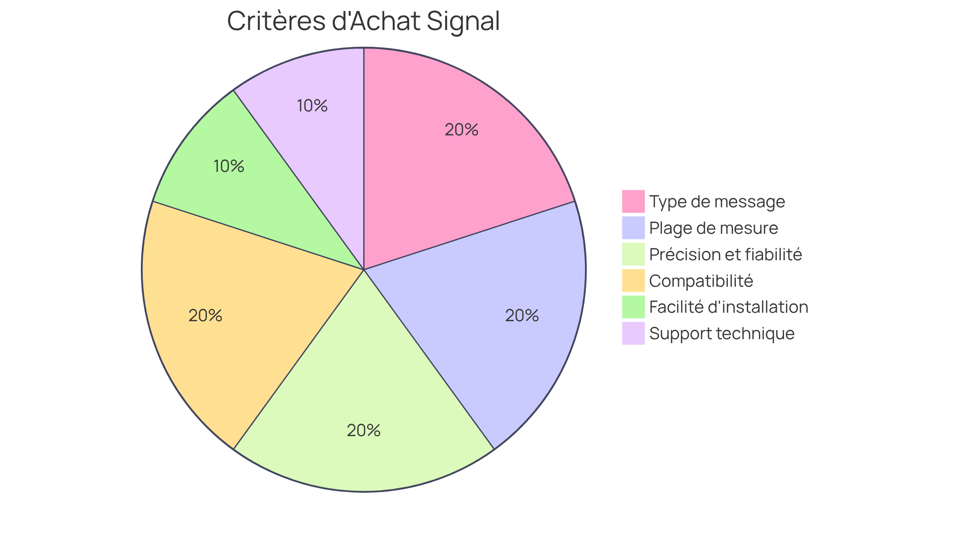 Chaque segment montre un critère d'achat. Plus le segment est grand, plus ce critère est important dans le choix final.