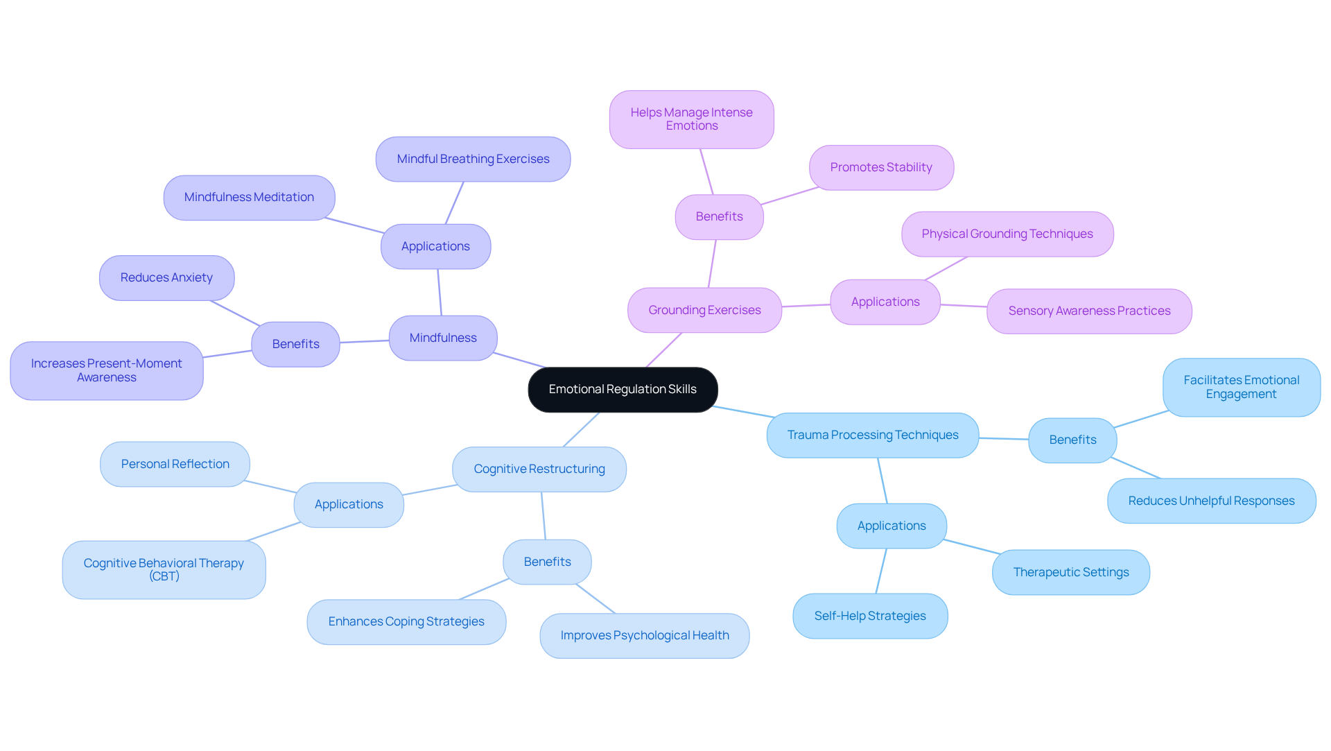 Start at the center with the main idea of emotional regulation skills, then explore the branches to see various techniques and how they contribute to healing from trauma.