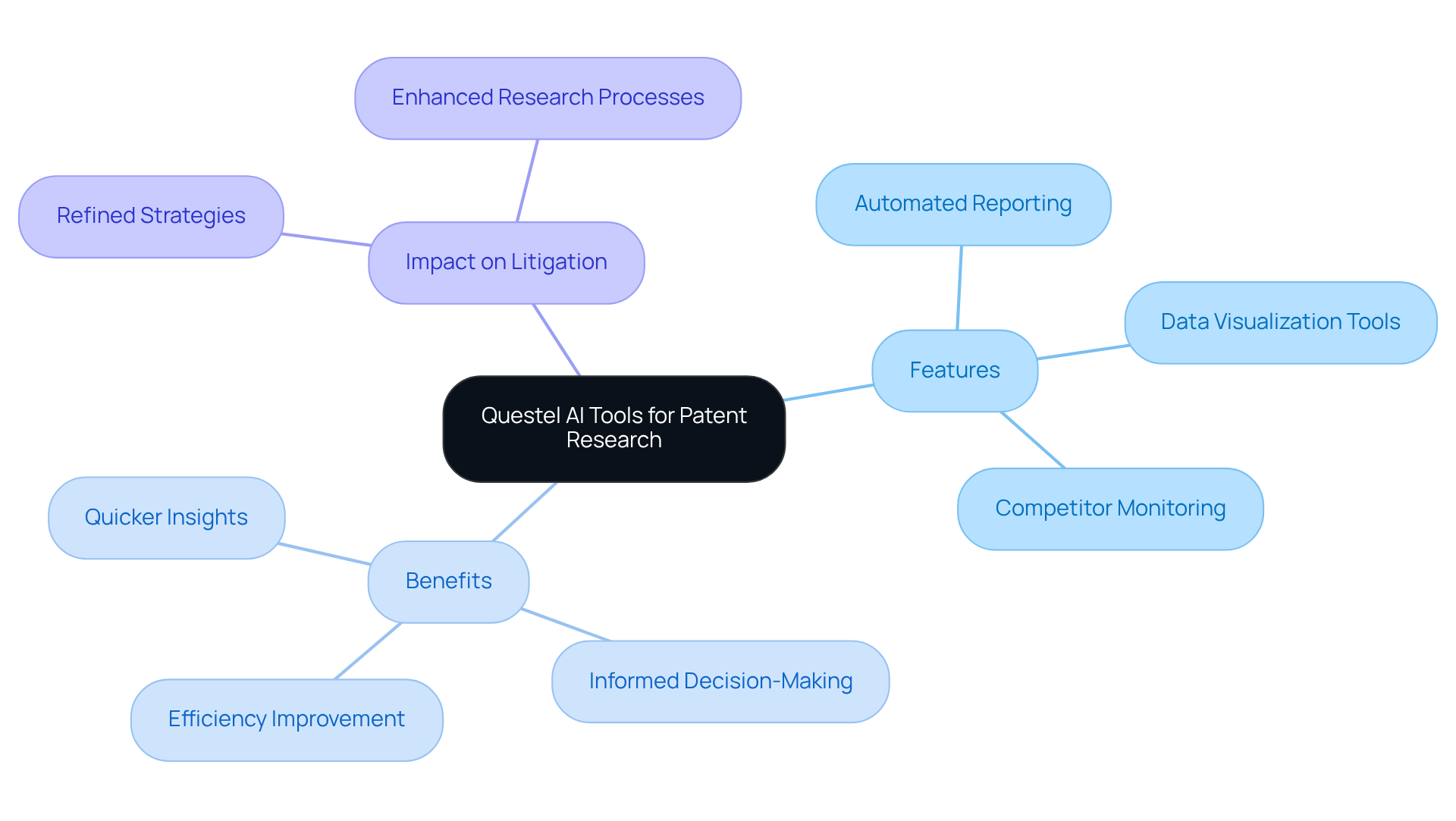 Start at the center with Questel's AI tools, then explore the branches to see the features, benefits, and how they impact patent litigation strategies.