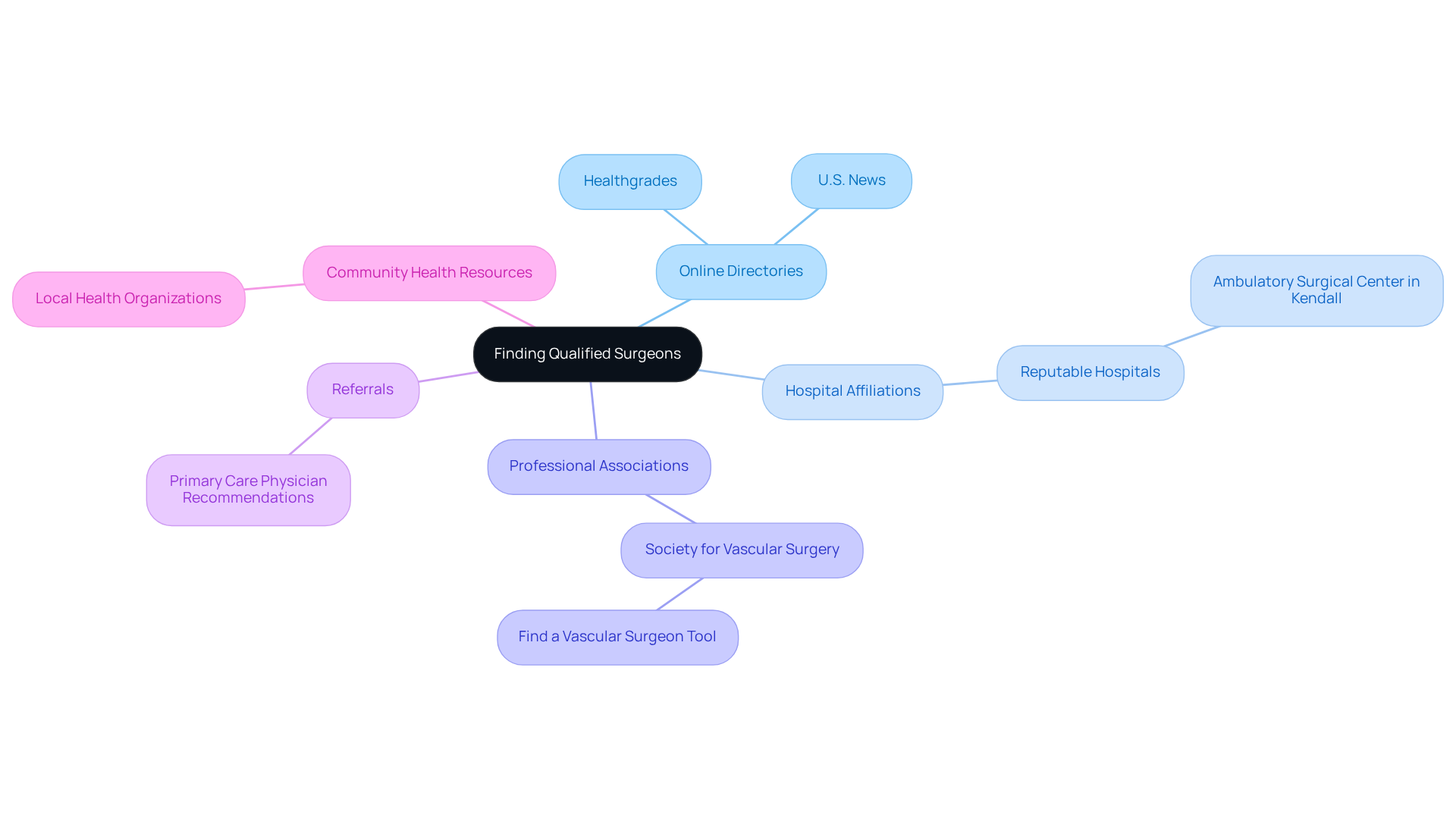 This mindmap helps you see various ways to find a vascular specialist. Start at the center with the main goal, then follow the branches to explore different resources and methods. Each branch represents a unique approach, and the sub-branches provide specific examples or tools you can use.
