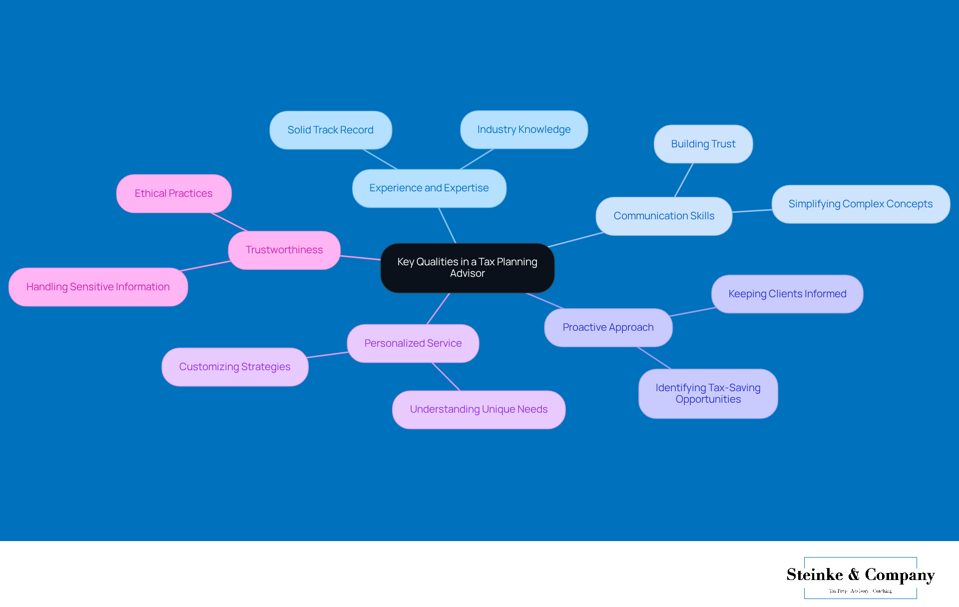 The center node represents the main theme, with branches leading to each key quality. Each quality highlights an important trait to look for in an advisor, helping you find the best fit for your tax needs.