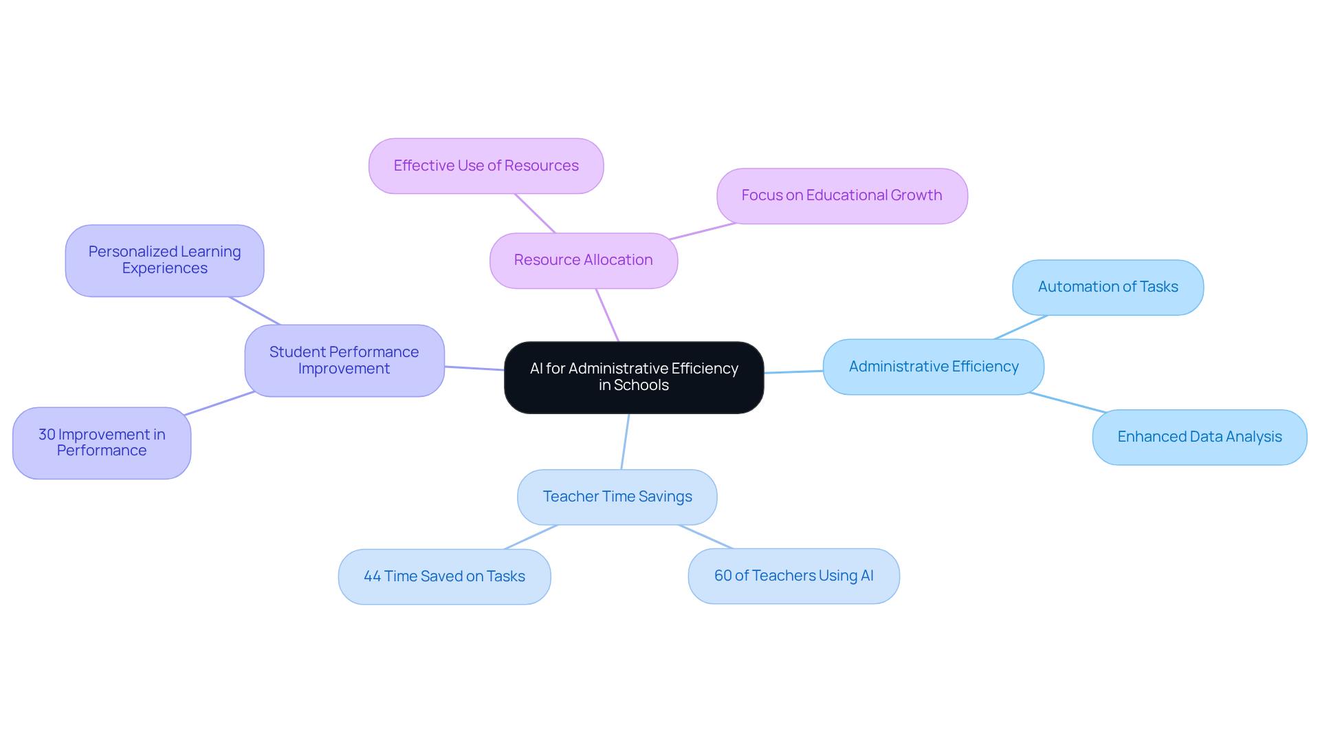 The central node represents the main idea, while branches illustrate different benefits of AI in education. The further you go, the more specific the information gets, helping you visualize how AI enhances the educational landscape. The central node represents the main idea, while branches illustrate different benefits of AI in education. The further you go, the more specific the information gets, helping you visualize how AI enhances the educational landscape.