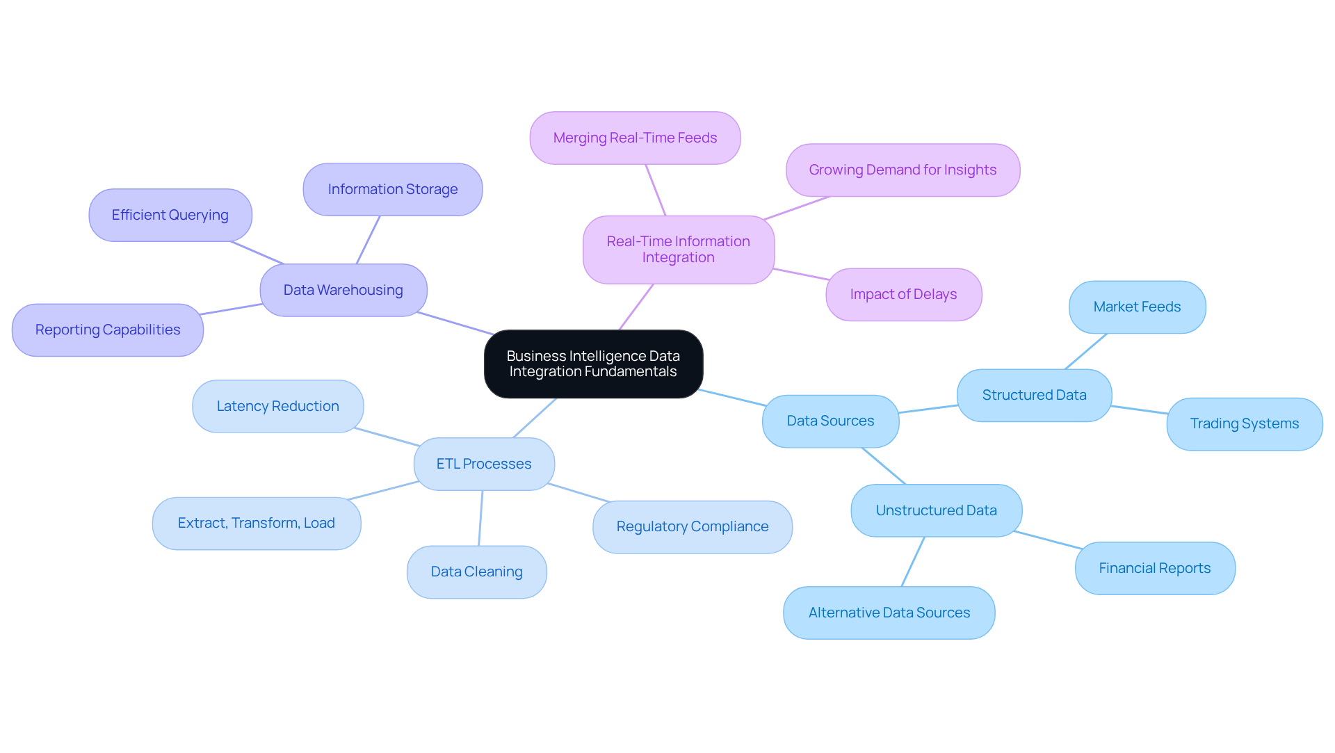 Start at the center with the main topic, then follow the branches to explore each critical component of data integration. Each branch represents a key area, and the sub-branches provide more details or examples related to that area.