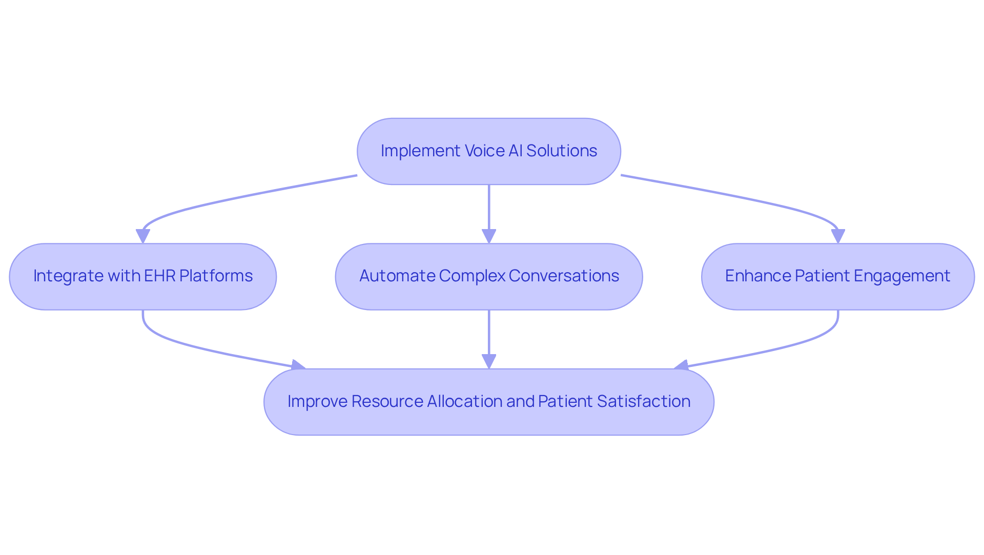 Follow the arrows to see how implementing Voice AI leads to better integration, automation, and ultimately improves patient satisfaction and resource management.