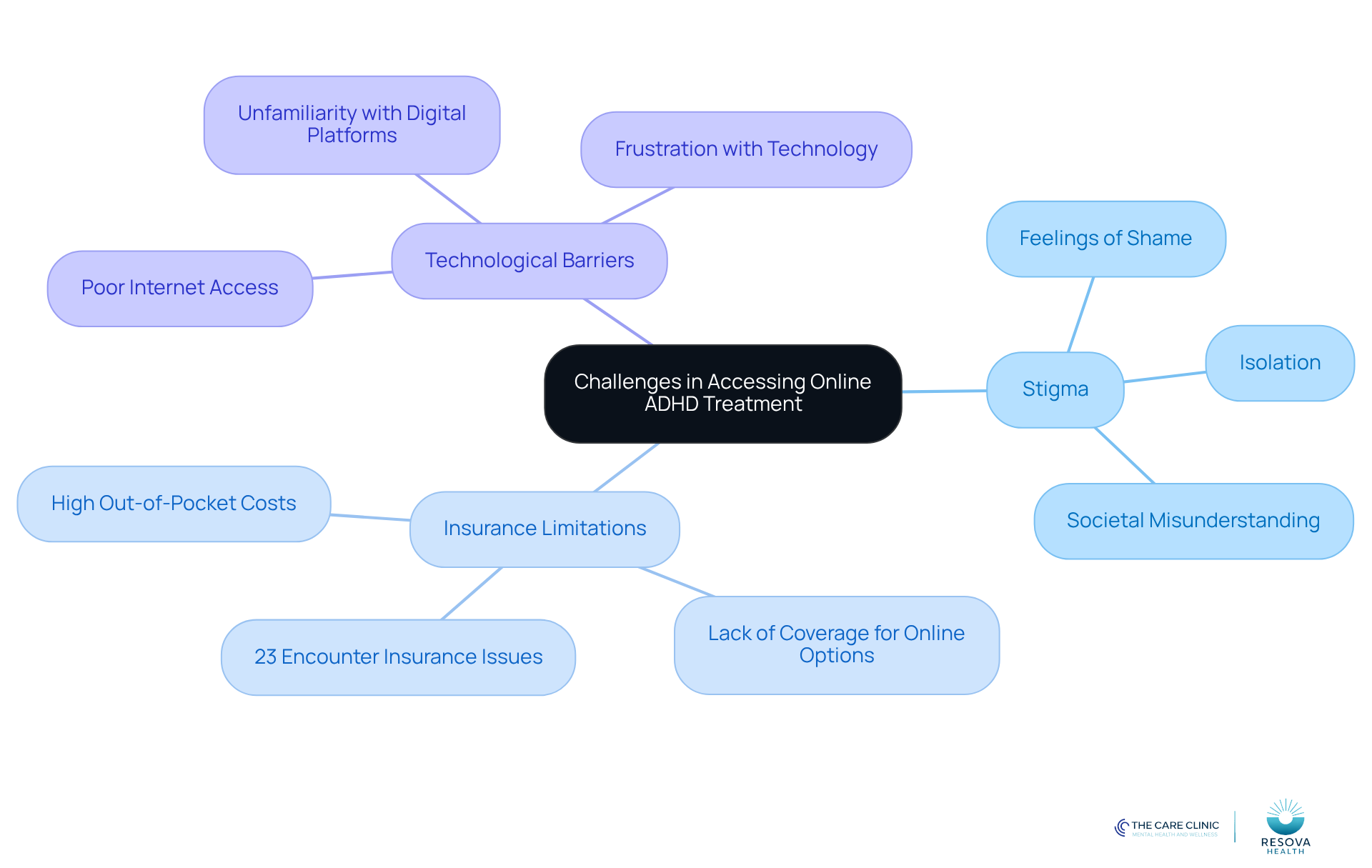 The central node represents the overall theme, while each branch highlights a specific challenge. Sub-branches provide additional details, helping you understand the complexities of each issue. The central node represents the overall theme, while each branch highlights a specific challenge. Sub-branches provide additional details, helping you understand the complexities of each issue.