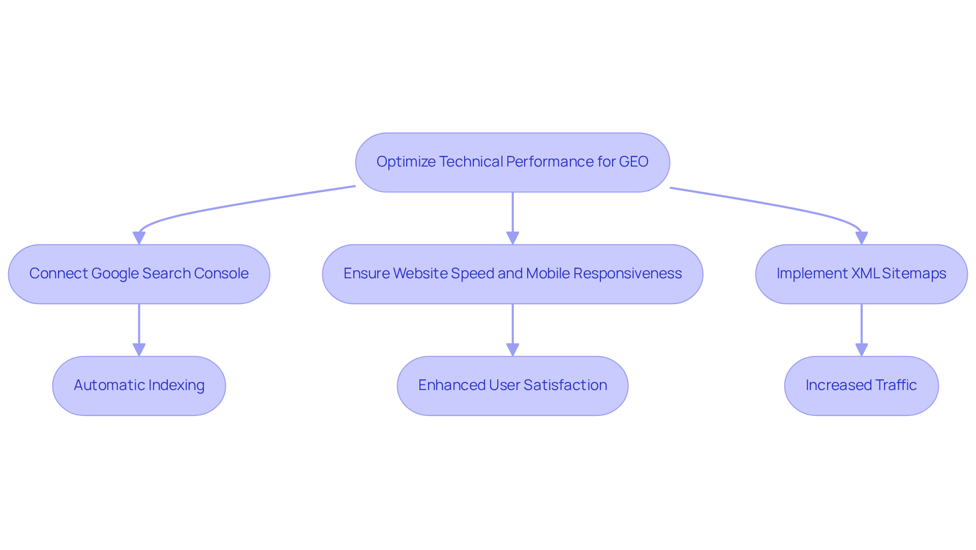 Each box represents a step in the process of optimizing website performance. Follow the arrows to see how each action leads to improved user experience and search visibility.