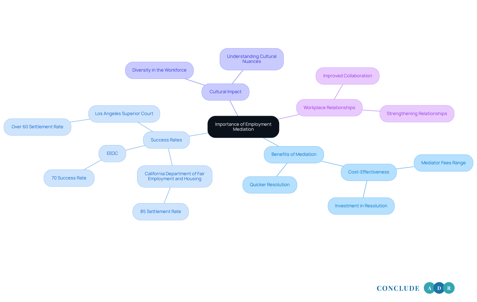 The central idea is employment mediation, with branches showing its benefits, success rates, and cultural significance. Each branch highlights important points, making it easy to see how they connect and contribute to a better workplace.