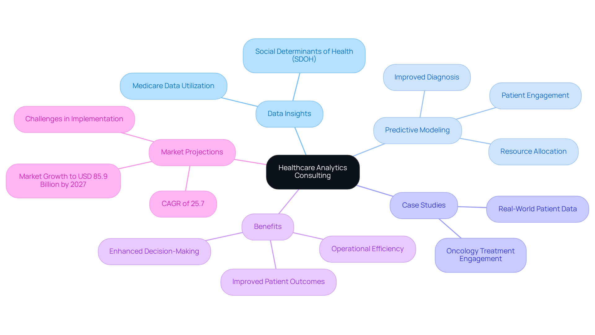 The central node represents healthcare analytics consulting, with branches illustrating its various components and applications. Follow the branches to explore how each element contributes to improving pharmaceutical services and patient outcomes.