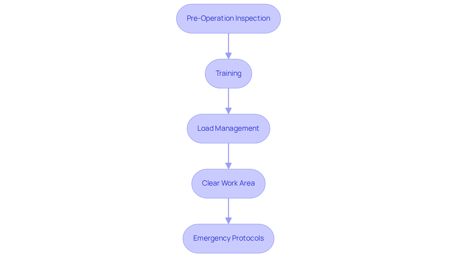 Each box represents a crucial step in ensuring the safe operation of gantry cranes. Follow the arrows to see the order in which these procedures should be implemented for maximum safety. Each box represents a crucial step in ensuring the safe operation of gantry cranes. Follow the arrows to see the order in which these procedures should be implemented for maximum safety.