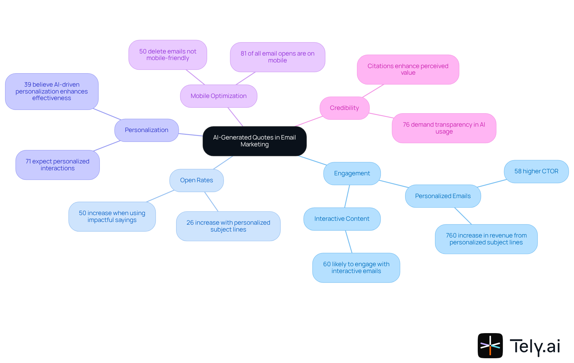 The central node represents the main idea, while the branches show different aspects of how AI-generated quotes can improve email marketing. Each sub-point provides specific insights or statistics related to that aspect.