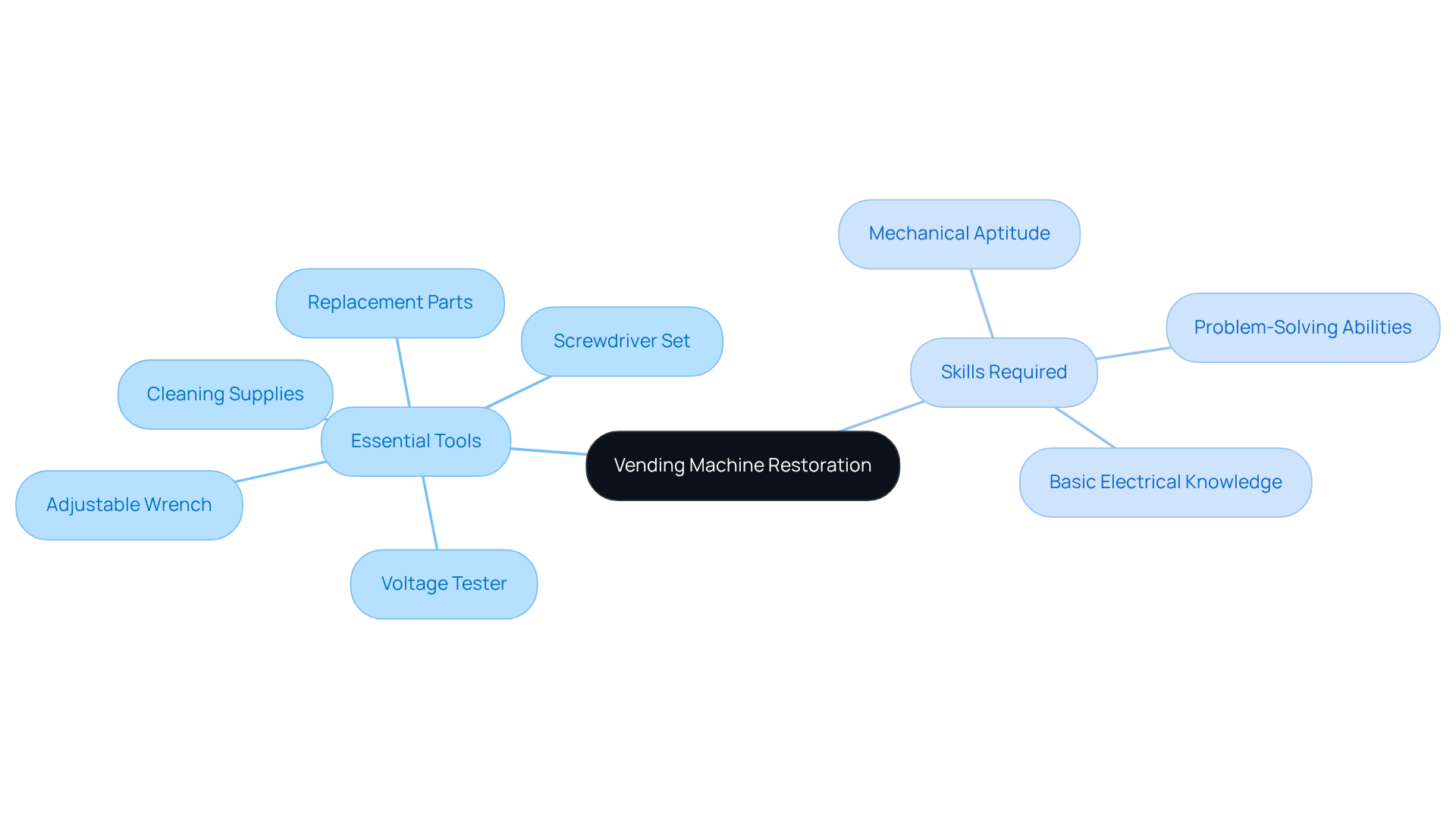 The central node represents the main topic, while the branches illustrate the specific tools and skills needed for successful restoration — explore each branch to understand their importance.