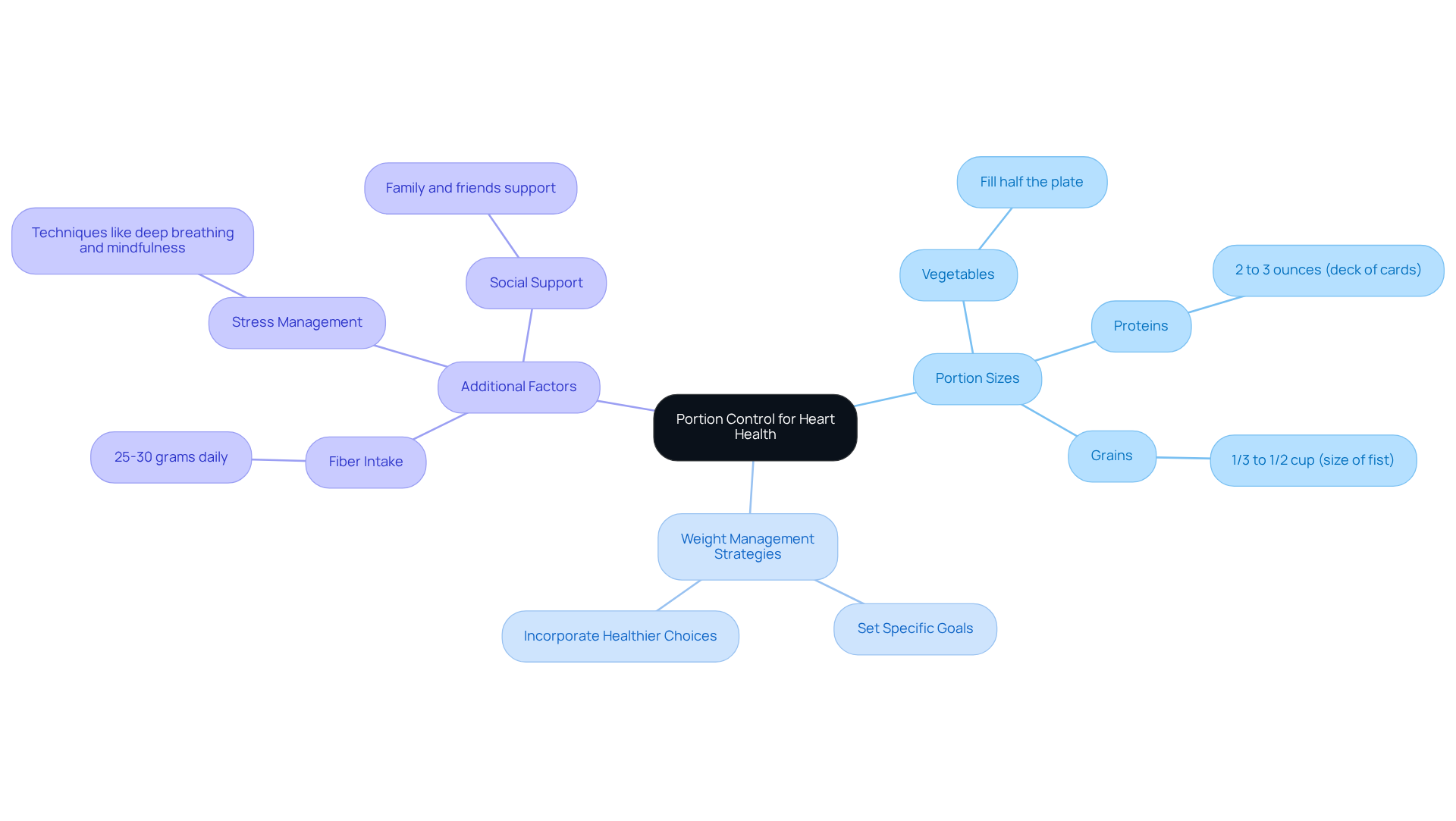 The central node represents the main idea of portion control. Each branch shows related topics, with sub-branches providing specific details. This layout helps you see how everything connects to support heart health. The central node represents the main idea of portion control. Each branch shows related topics, with sub-branches providing specific details. This layout helps you see how everything connects to support heart health.