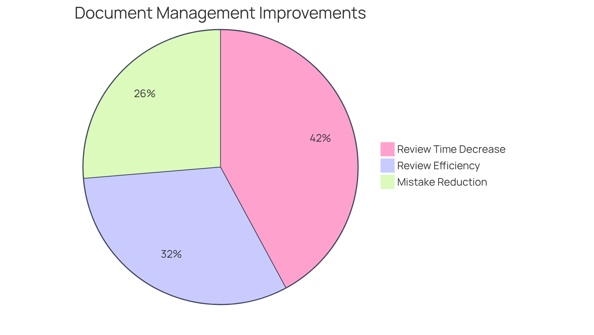 Each slice of the pie shows how much each improvement contributes to better document management in construction projects - the larger the slice, the bigger the impact!