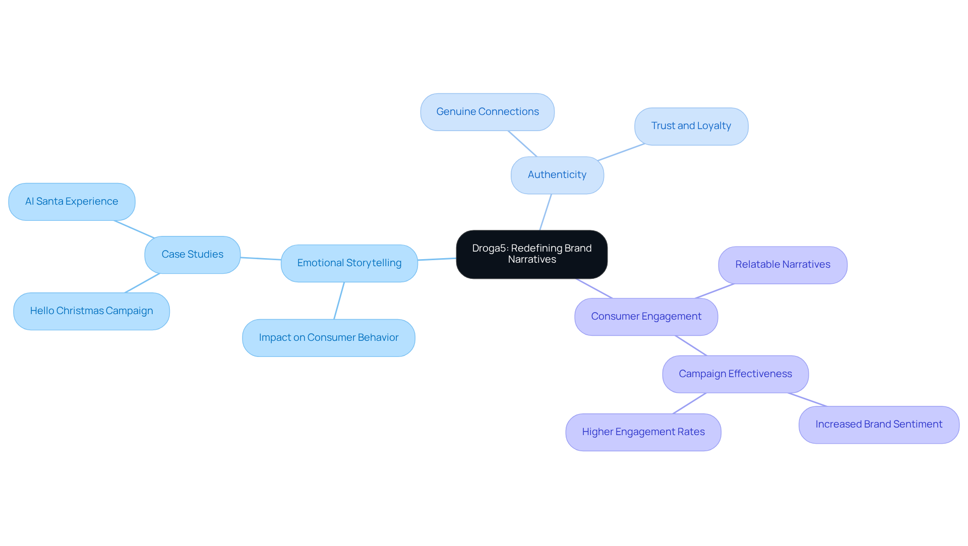 Start from the center with Droga5's core approach, then explore the branches that represent their key strategies and how they impact brand narratives and consumer relationships. Start from the center with Droga5's core approach, then explore the branches that represent their key strategies and how they impact brand narratives and consumer relationships.