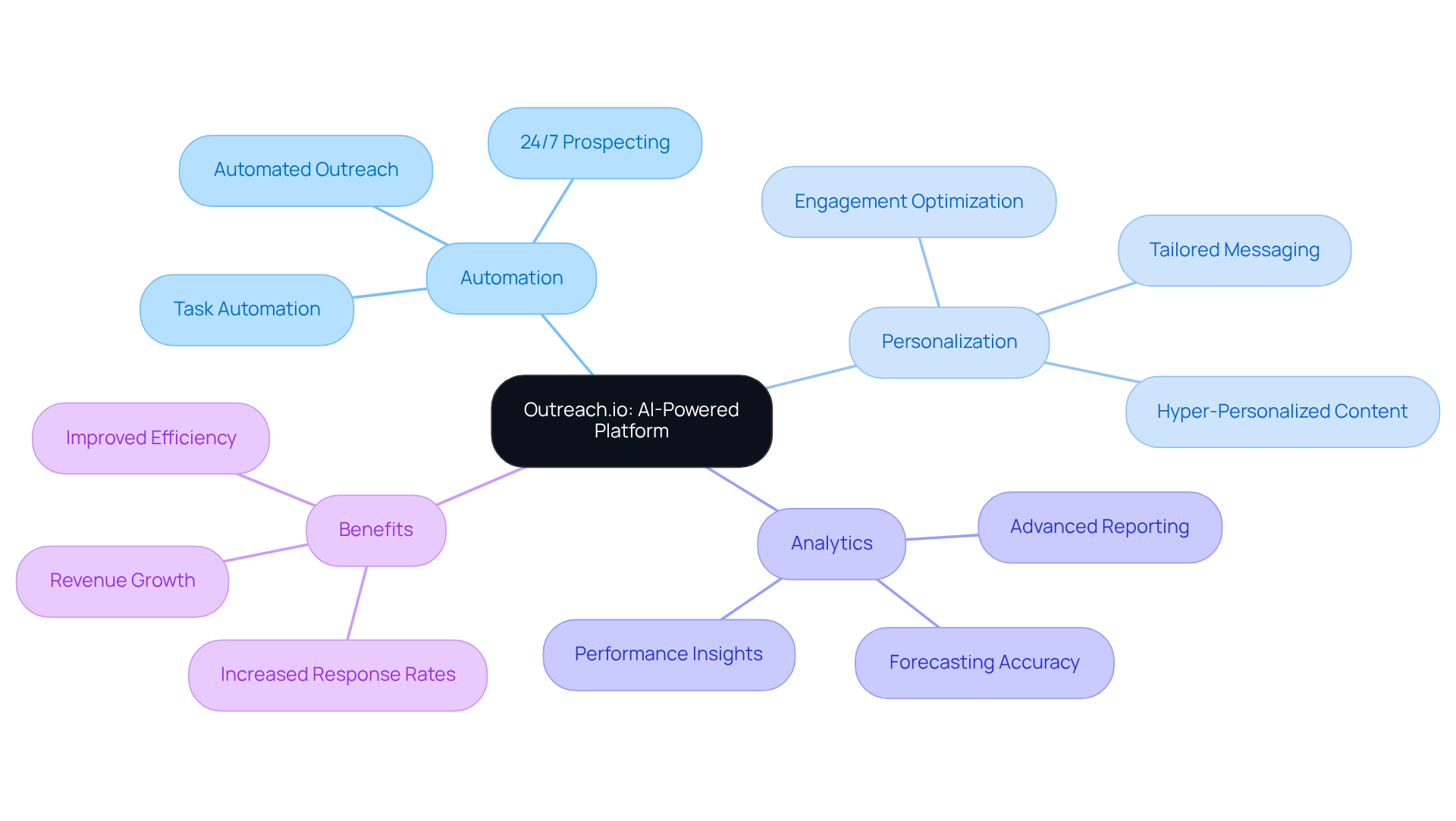 Start at the center with Outreach.io, then explore the branches to see how it automates and personalizes sales outreach, enhances analytics, and drives benefits for sales teams.