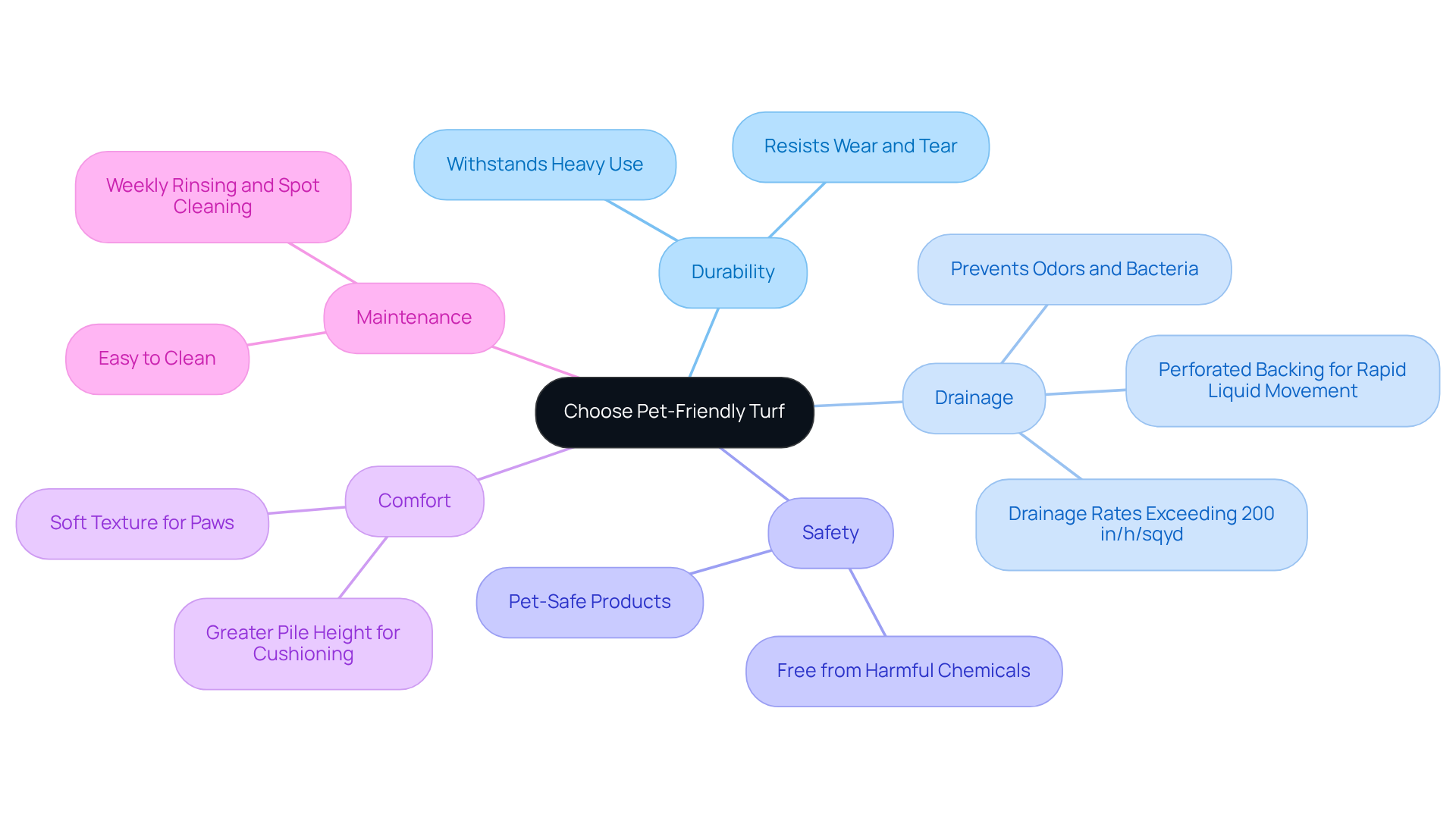 The central node represents the main topic of selecting turf for pets, while the branches show the important factors to consider. Each factor has its own description to guide your decision-making process.