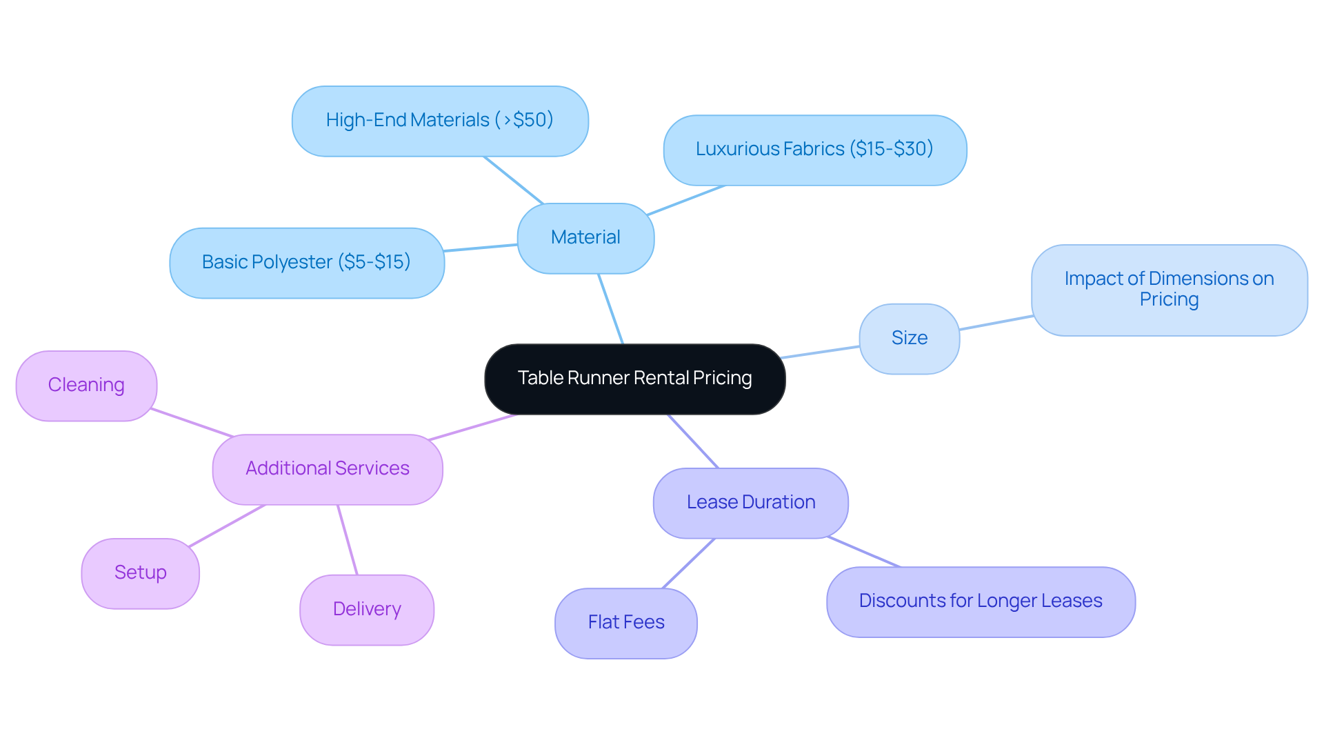 The central node represents the overall pricing for table runner rentals, with branches showing the key factors that affect costs. Each branch details specific elements, helping you understand how they contribute to the total price.