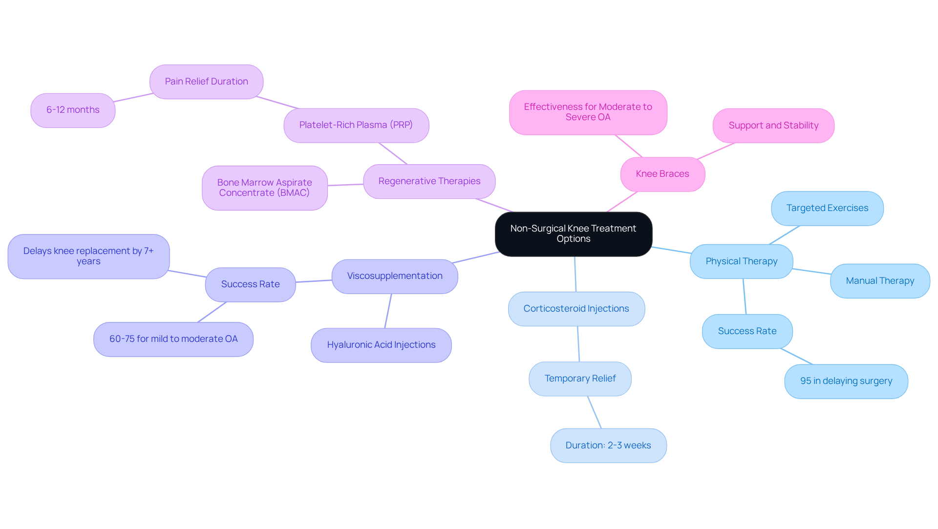 This mindmap starts with the main topic of non-surgical treatments for knee pain. Each branch represents a different treatment option, and the sub-branches provide more details about techniques and their effectiveness. Follow the branches to explore how each option can help improve your knee health.