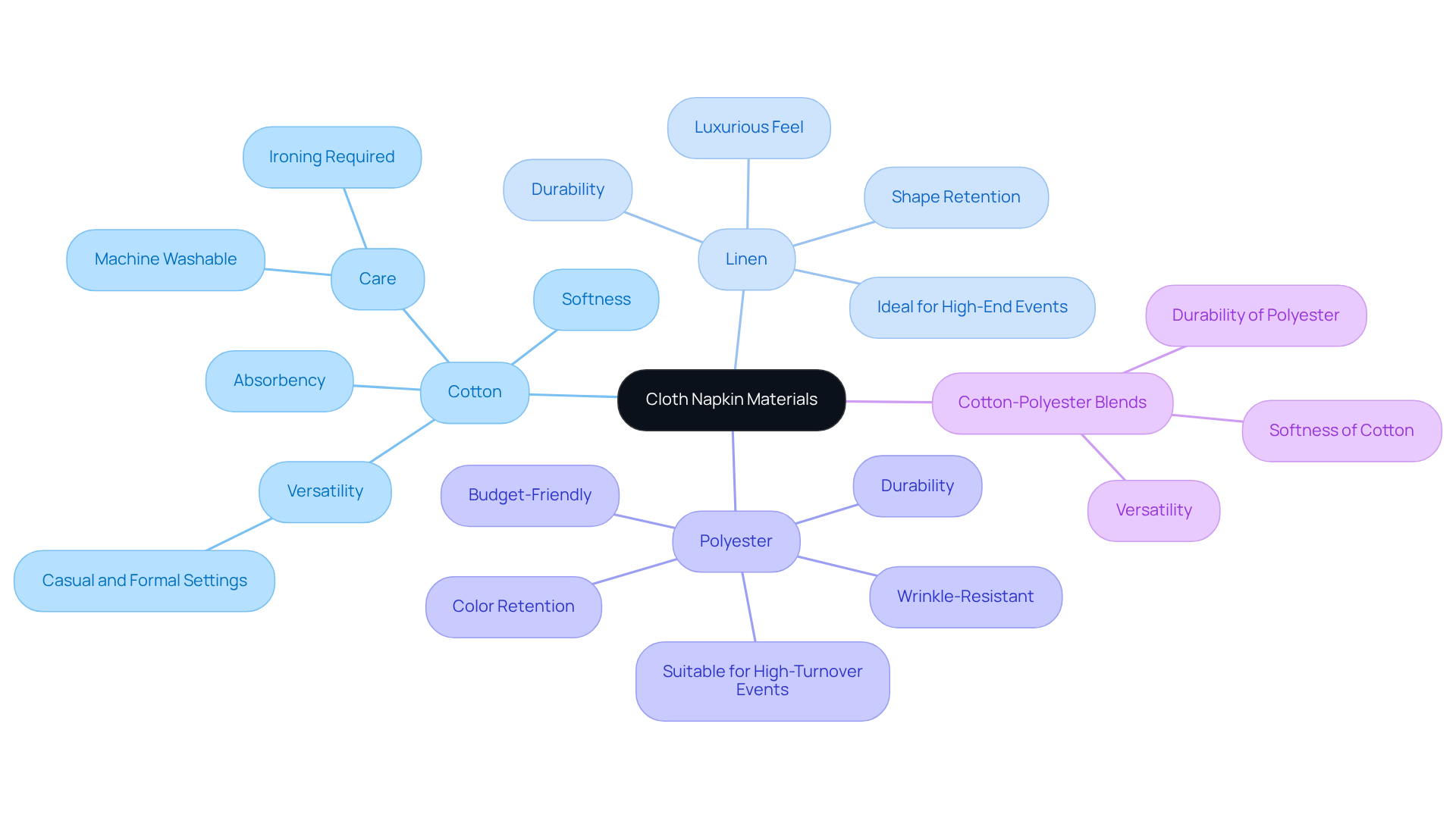Start at the center with the main topic of cloth napkin materials, then explore each branch to learn about the different types and their unique qualities. Start at the center with the main topic of cloth napkin materials, then explore each branch to learn about the different types and their unique qualities.