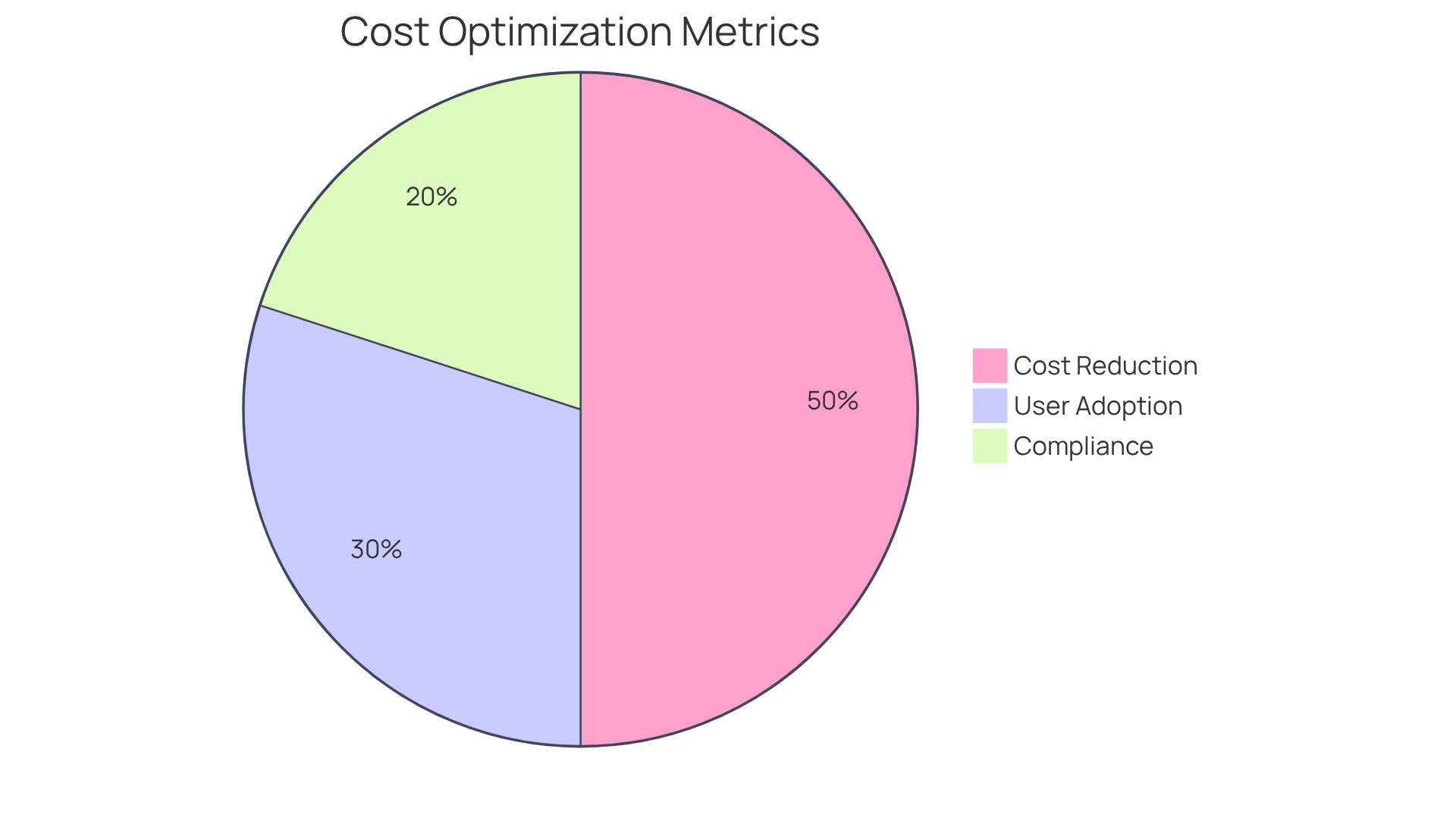 Each slice of the pie shows how much each metric contributes to the overall evaluation of the platforms. A larger slice means that metric is more significant in assessing the effectiveness of the cost optimization.