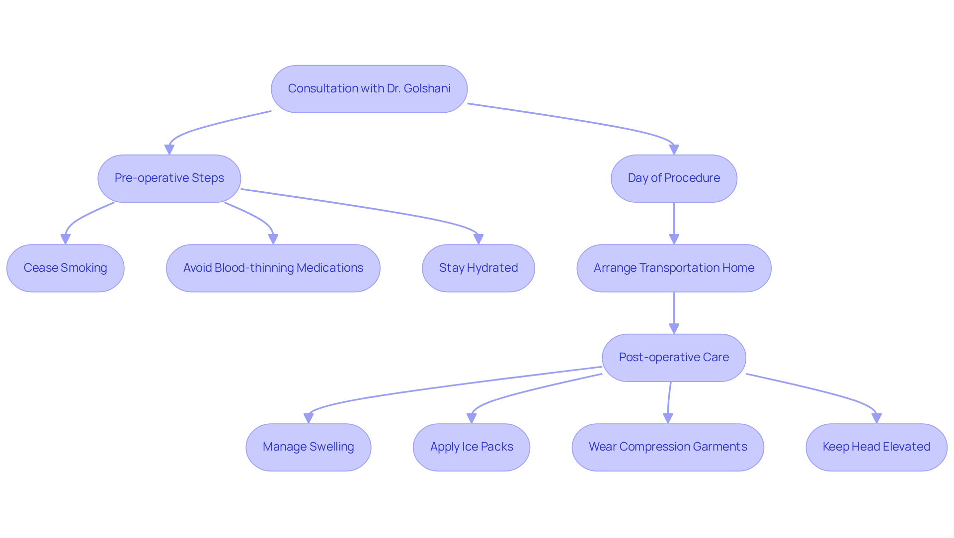 This flowchart guides you through the steps to prepare for and recover from rhinoplasty. Follow the arrows to see what you need to do before, on the day of, and after your surgery for the best results. This flowchart guides you through the steps to prepare for and recover from rhinoplasty. Follow the arrows to see what you need to do before, on the day of, and after your surgery for the best results.