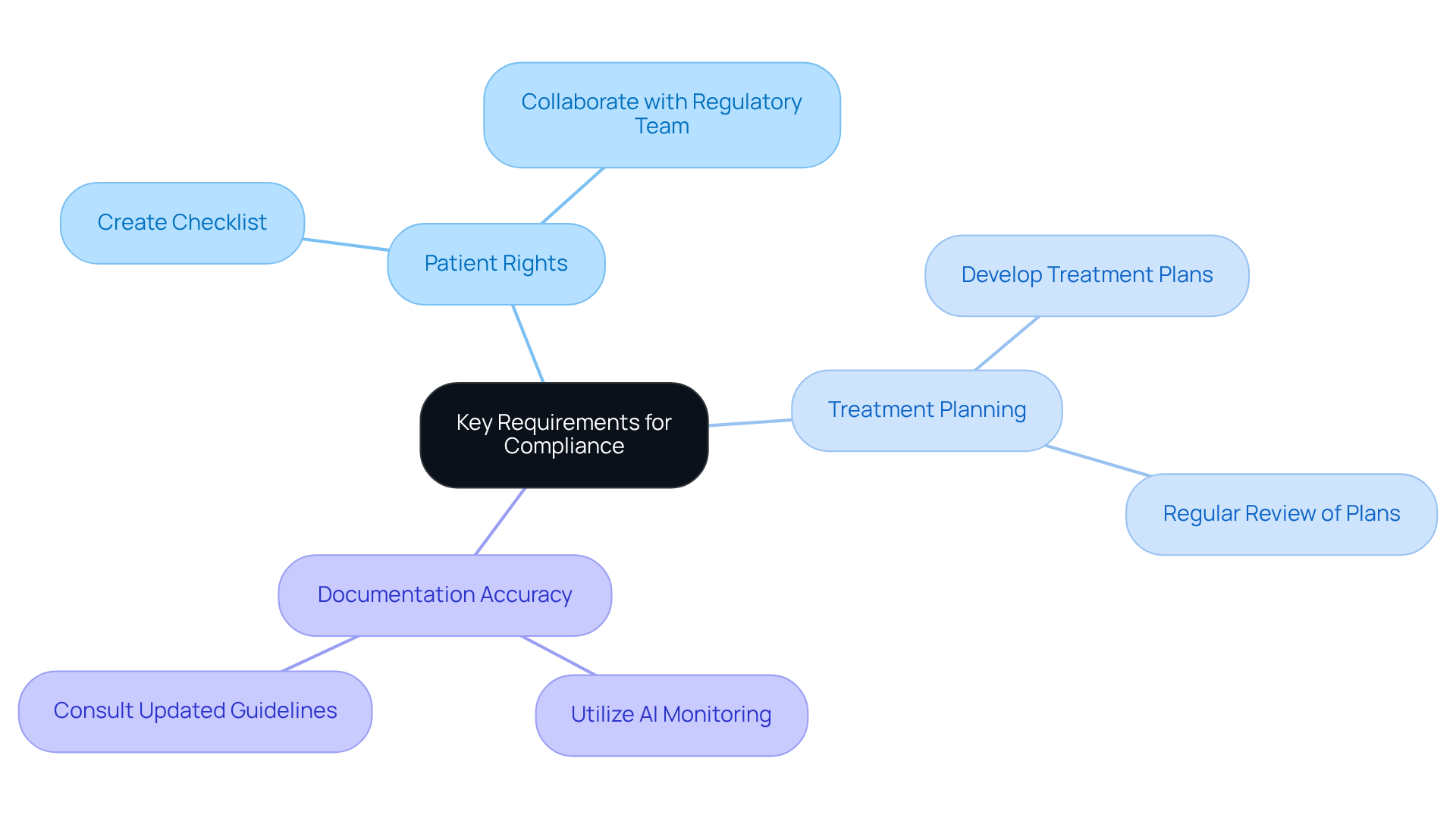 Start at the center with the main compliance focus, then explore each branch to see the specific areas and actions needed to ensure adherence to regulations.