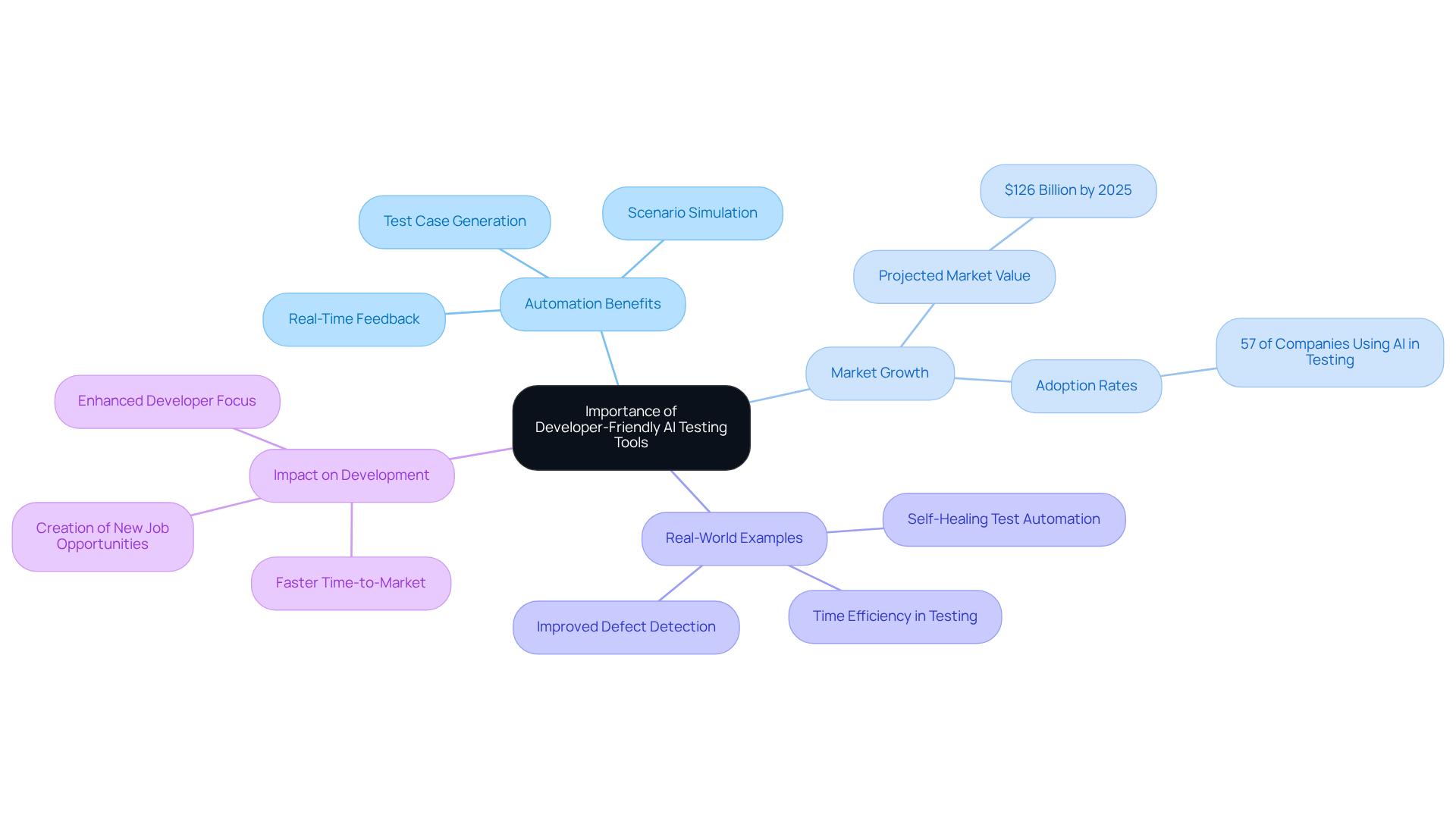 The central node represents the main topic, while the branches show different aspects of AI testing tools. Each sub-branch provides more detail, helping you see how everything connects.