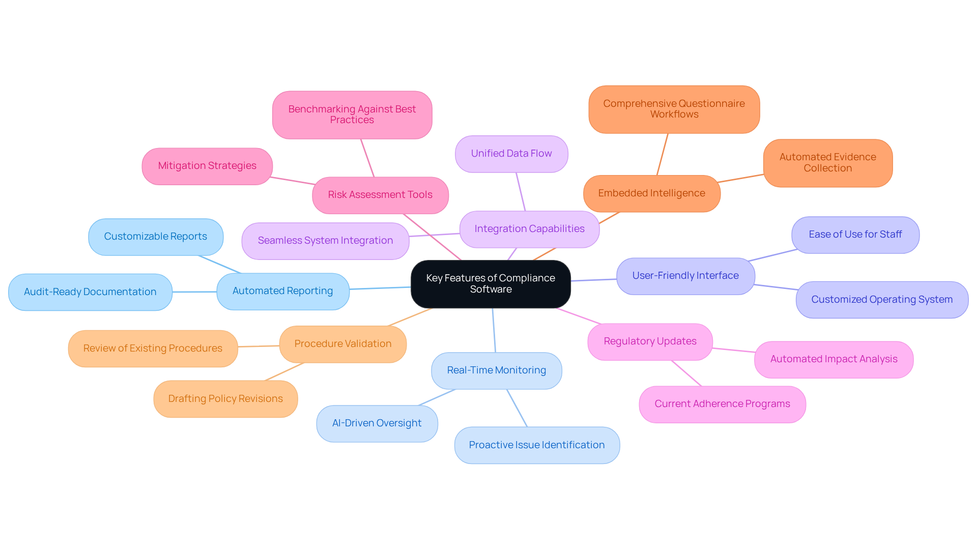 The central node represents the compliance software, and each branch shows a key feature. Explore each feature to understand how it contributes to operational efficiency and compliance management. The central node represents the compliance software, and each branch shows a key feature. Explore each feature to understand how it contributes to operational efficiency and compliance management.
