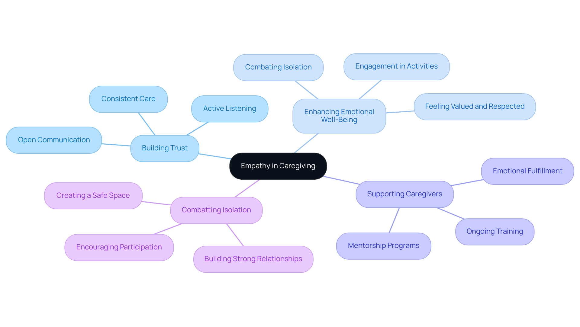 The central idea is empathy, and the branches show how it relates to trust, emotional health, caregiver support, and reducing isolation. Each part highlights important aspects of caregiving that benefit from empathetic interactions. The central idea is empathy, and the branches show how it relates to trust, emotional health, caregiver support, and reducing isolation. Each part highlights important aspects of caregiving that benefit from empathetic interactions.