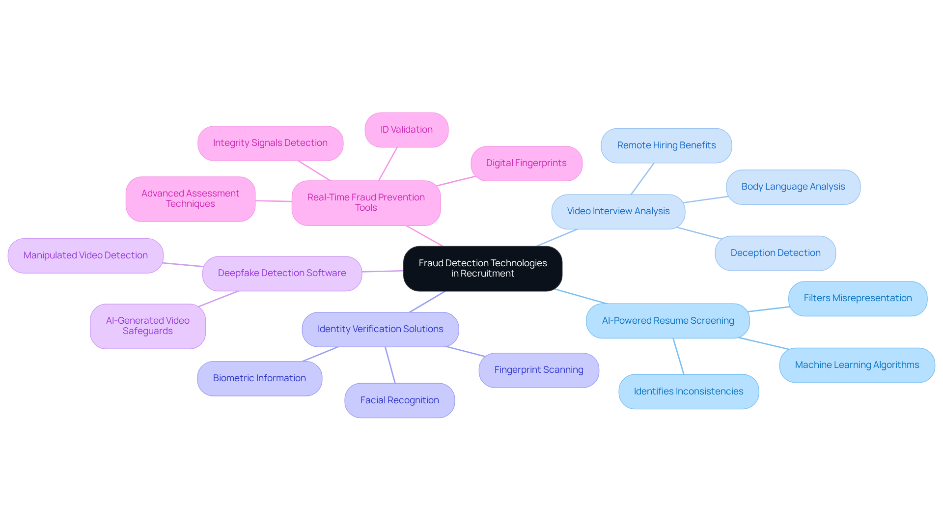The central node represents the overall theme of fraud detection technologies, while each branch highlights a specific technology and its unique advantages. Explore the sub-branches for detailed insights into how each technology functions.