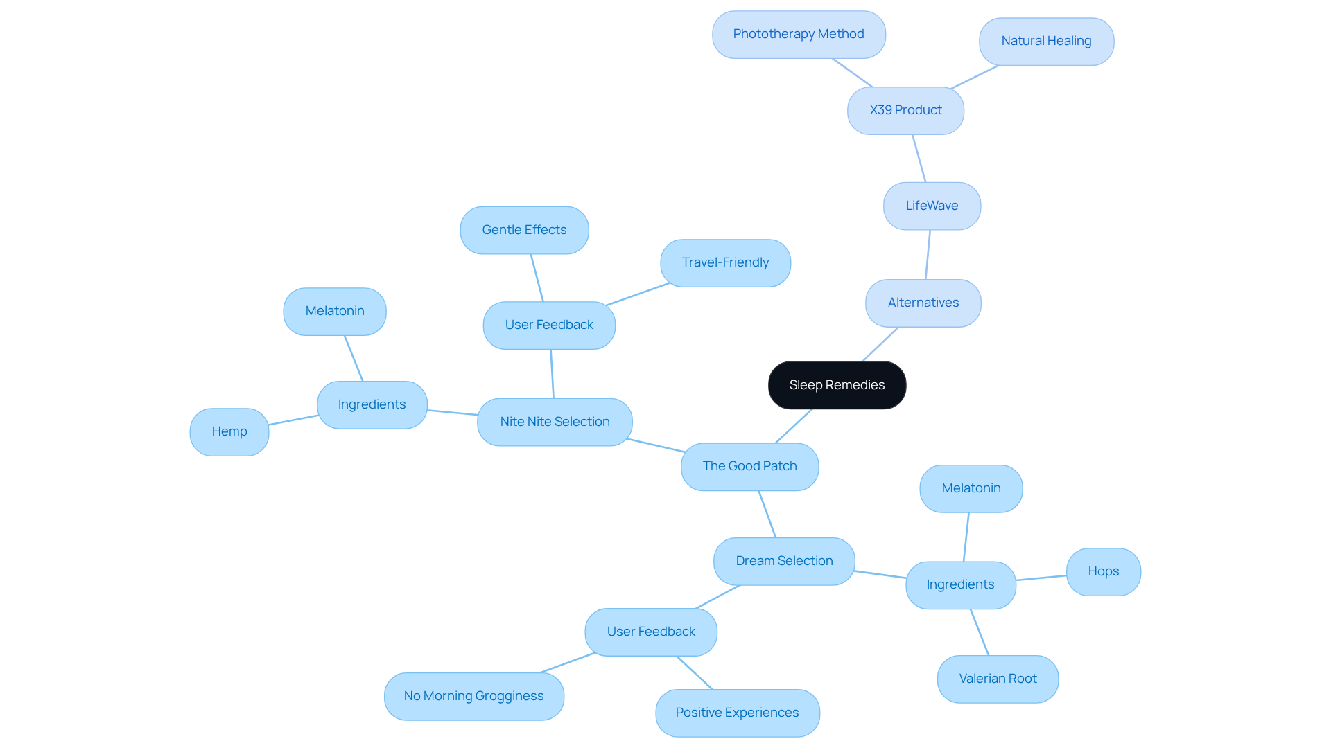 The central node represents the overall topic of sleep remedies. Each branch shows different products and their features, helping you understand how they relate to each other and what benefits they offer.