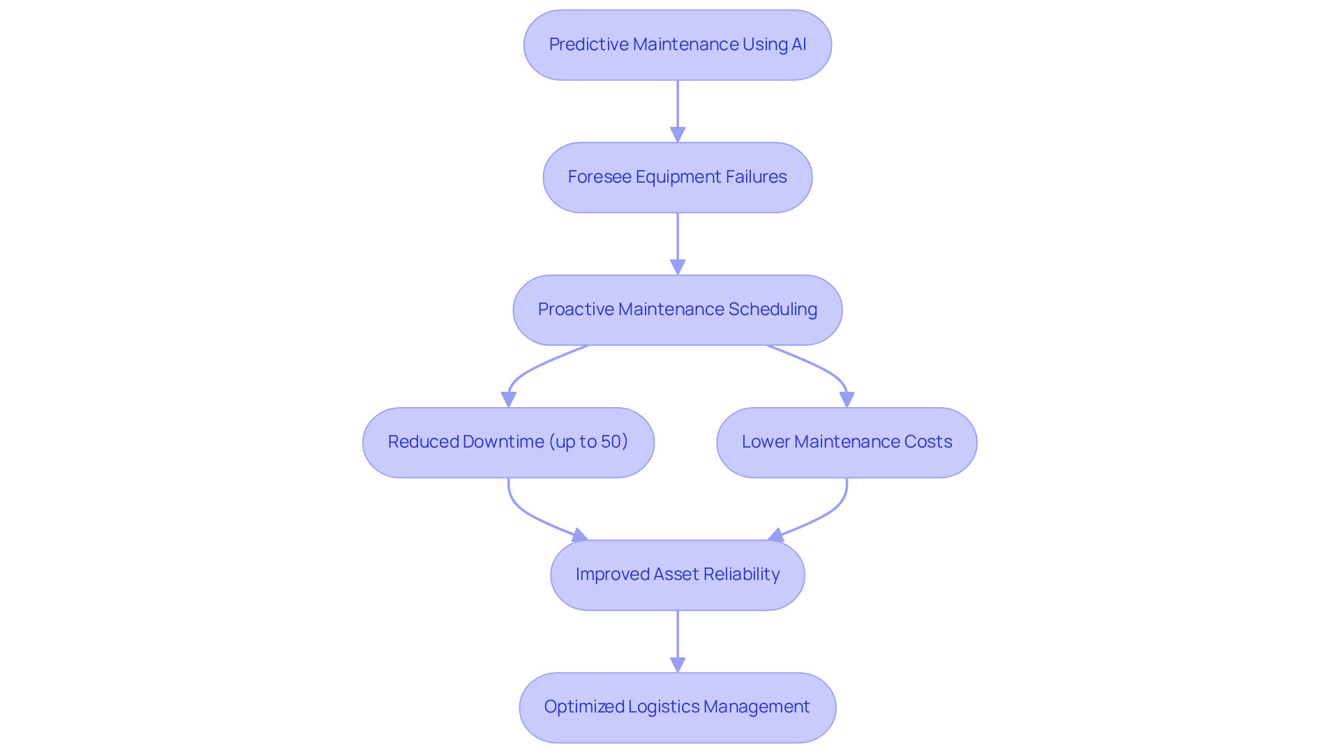 8 AI-Driven Logistics Management Solutions for Multinational Corporations