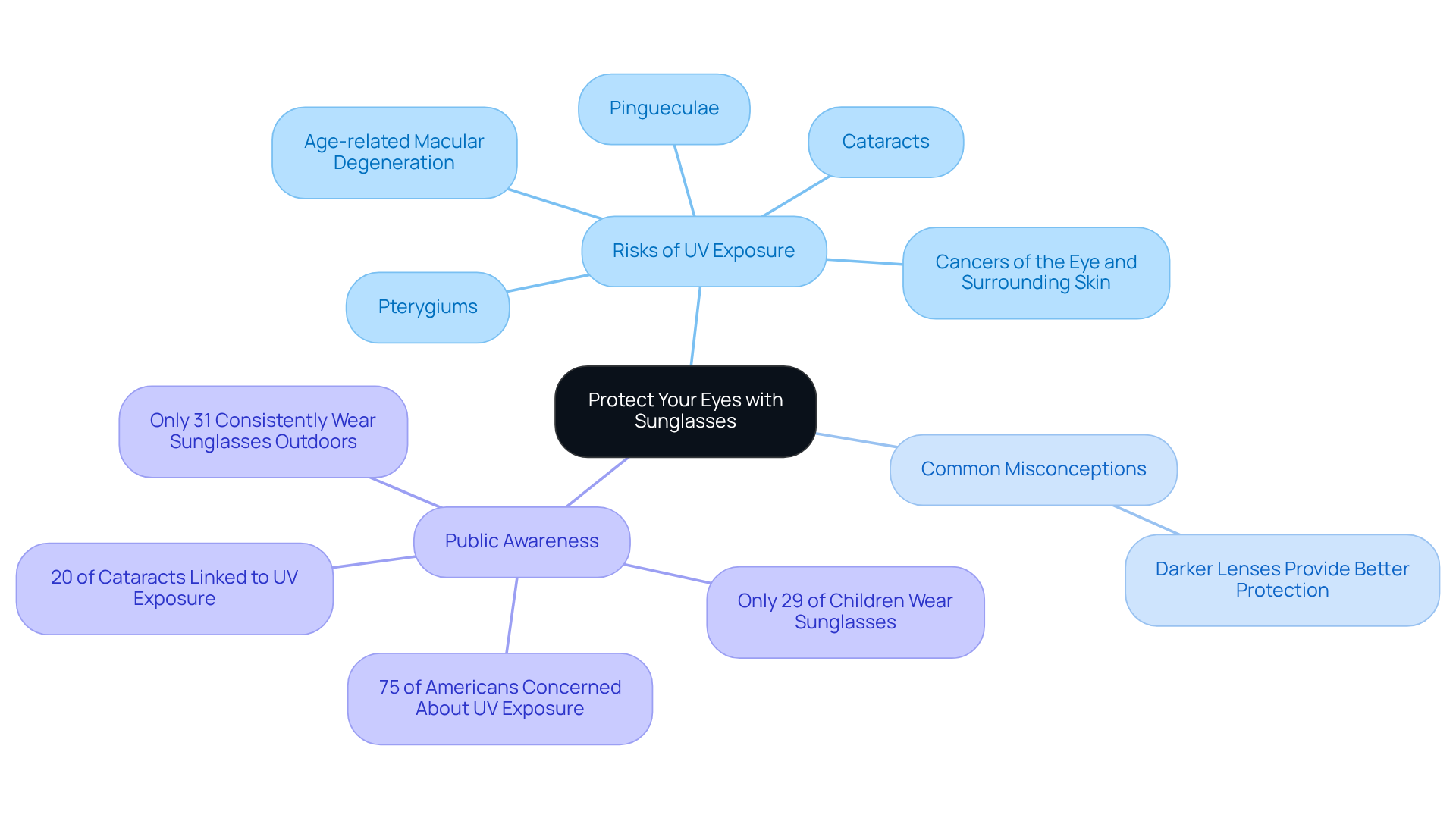 The central node represents the main topic of eye protection. Each branch shows related risks, misconceptions, and awareness statistics, helping you see the full picture of why sunglasses are essential.