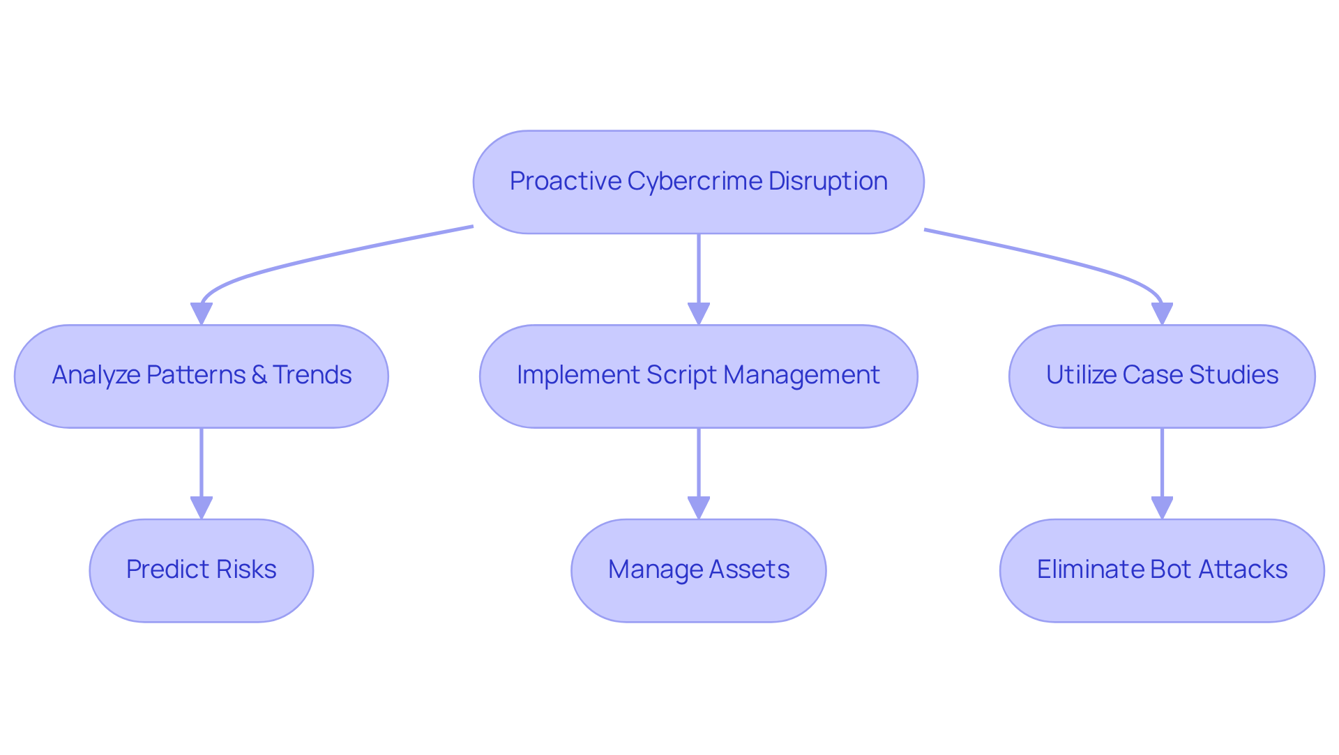 Follow the flow from proactive disruption to specific actions taken. Each step shows how Satori's strategies enhance cybersecurity and protect brands.