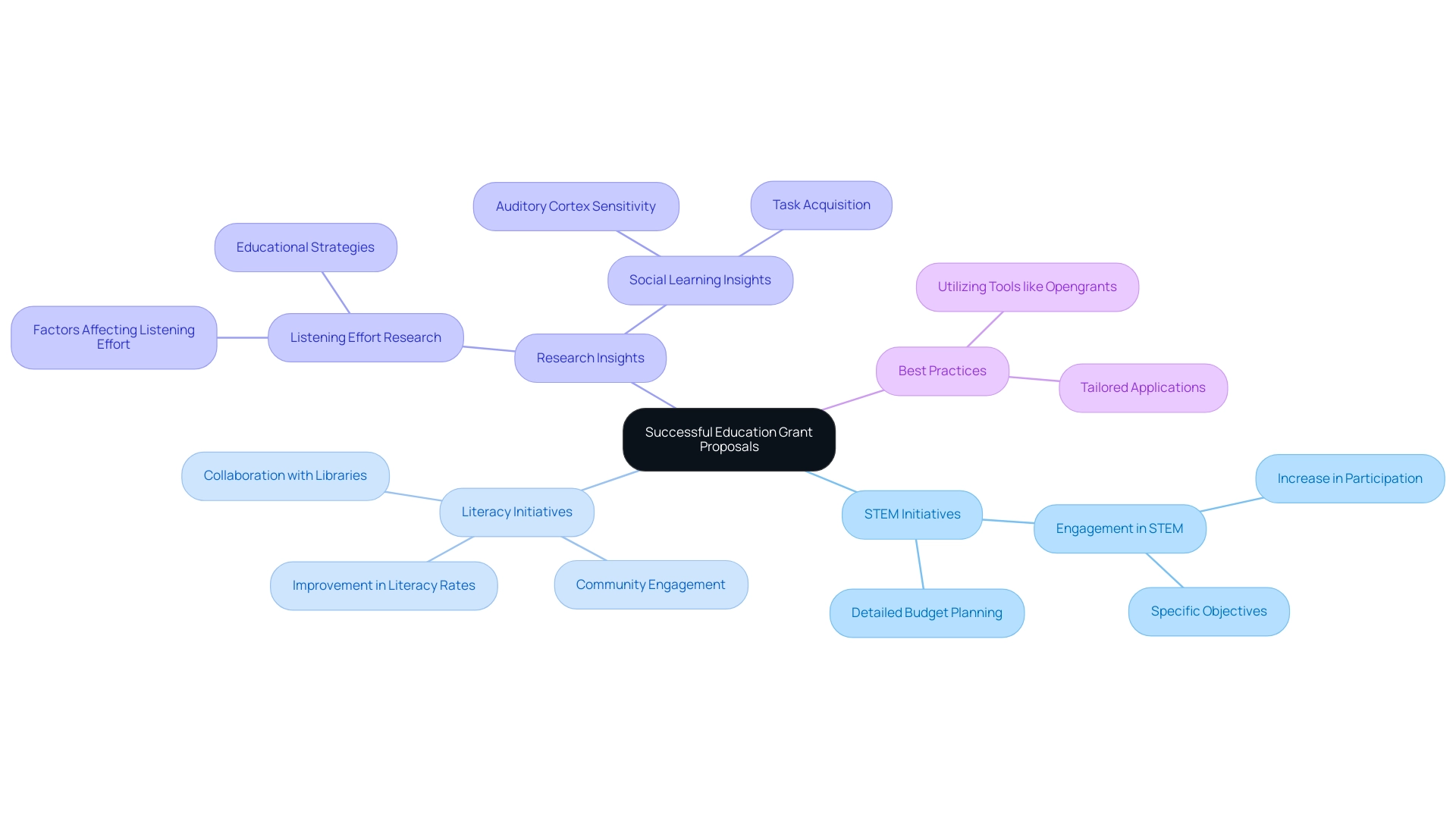 The central node represents the overall topic, with branches indicating key strategies and their subcomponents, each color-coded to enhance clarity. The central node represents the overall topic, with branches indicating key strategies and their subcomponents, each color-coded to enhance clarity.