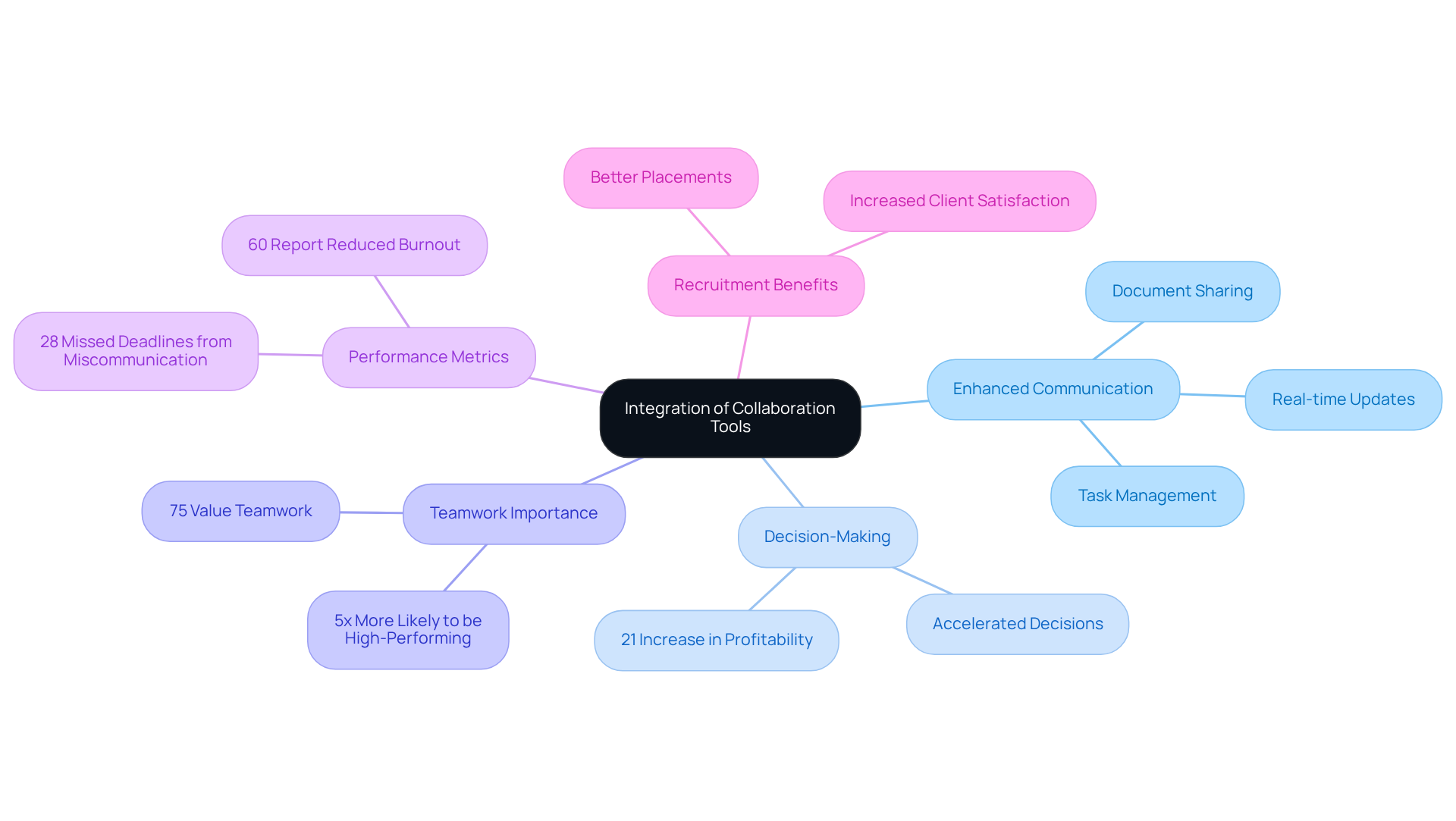 The central node represents the main topic, while the branches show different benefits and statistics related to collaboration tools. Each color-coded branch helps you see how these tools impact communication and recruitment. The central node represents the main topic, while the branches show different benefits and statistics related to collaboration tools. Each color-coded branch helps you see how these tools impact communication and recruitment.